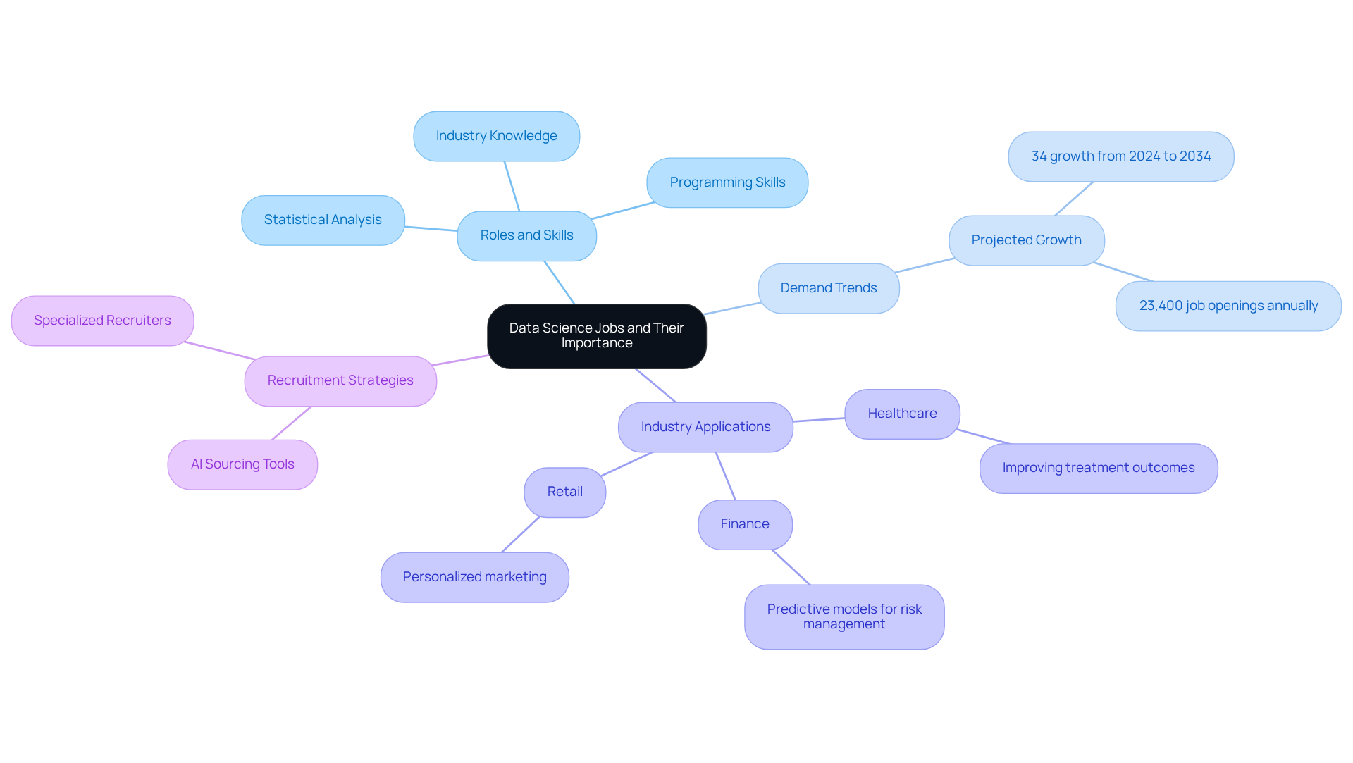 The central node represents the main topic, while branches show different aspects of data science jobs. Each color-coded branch helps you see how roles, demand, and recruitment strategies are interconnected. The central node represents the main topic, while branches show different aspects of data science jobs. Each color-coded branch helps you see how roles, demand, and recruitment strategies are interconnected.