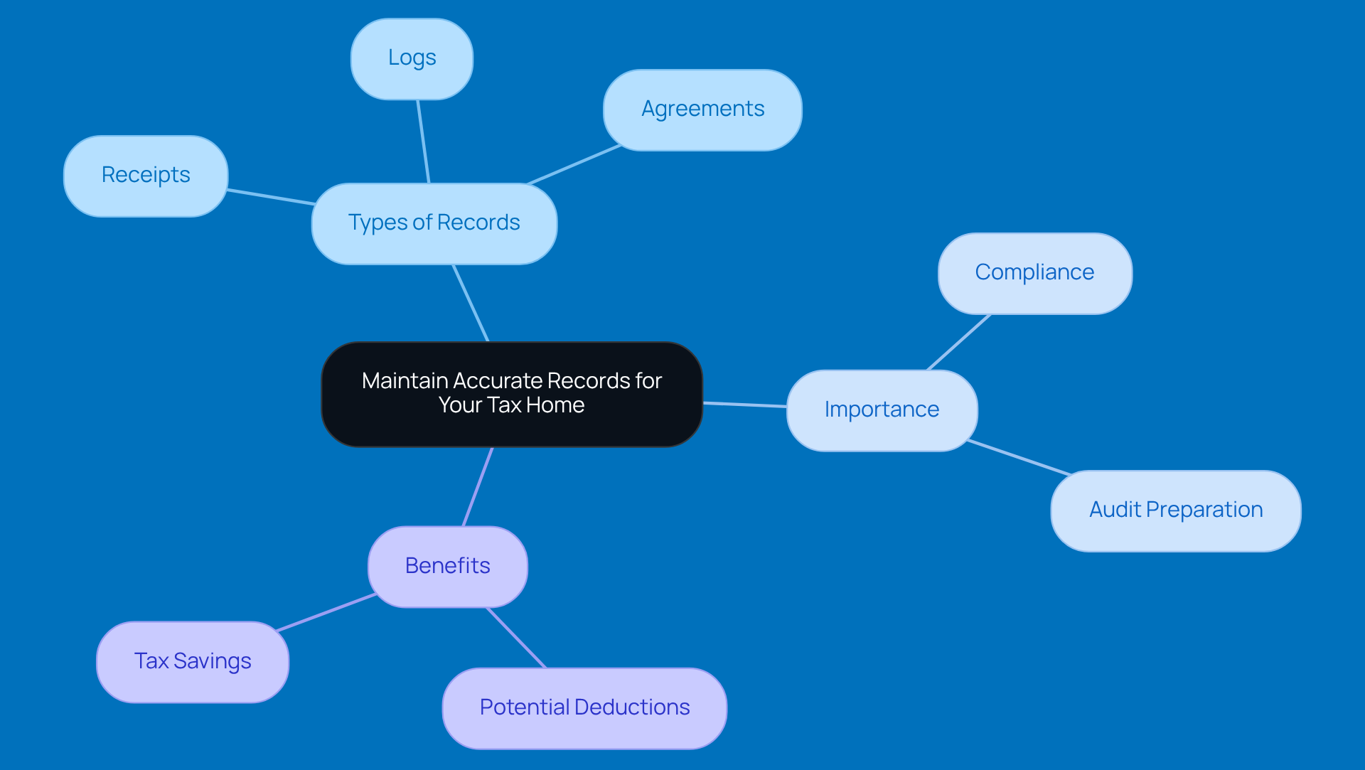 The center shows the main idea of keeping records, and the branches illustrate different types of documents and their importance. Follow the branches to understand how each part contributes to effective tax management.