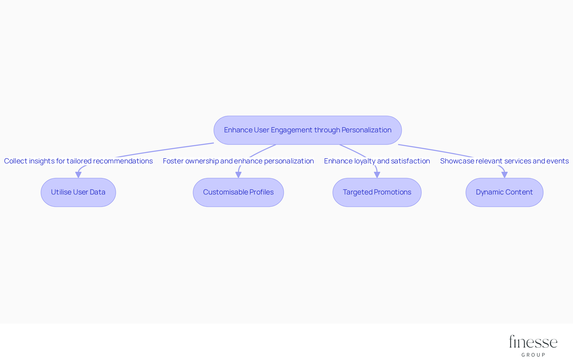 Each box represents a strategy for personalizing user experience — follow the arrows to see how these strategies connect to enhance overall engagement. Each box represents a strategy for personalizing user experience — follow the arrows to see how these strategies connect to enhance overall engagement.