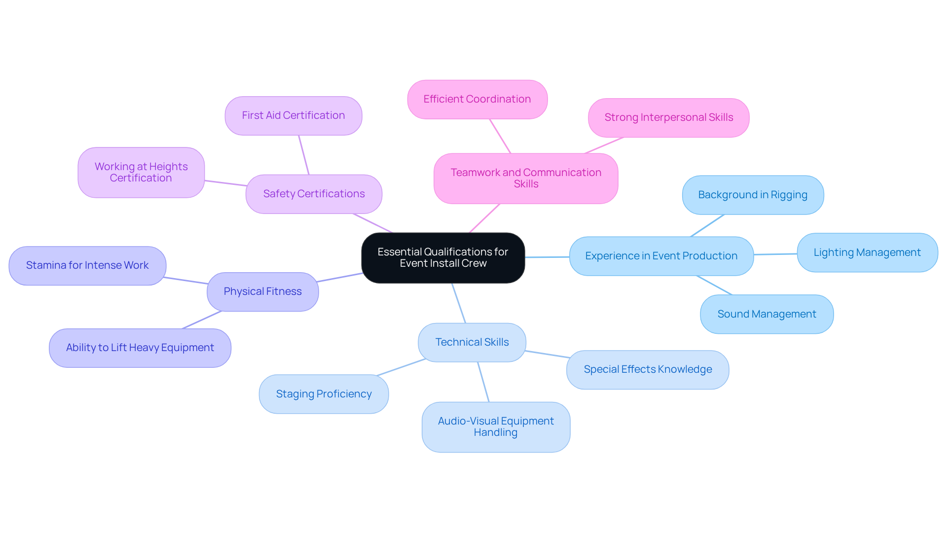 This mindmap starts with the main qualifications at the center and branches out to show specific details for each qualification. Each branch represents a key area that is important for assembling a successful event installation team.