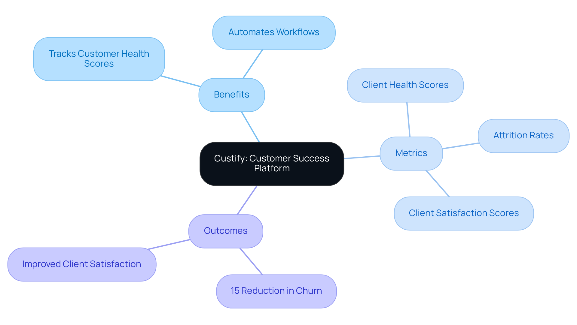 The central node represents Custify, while the branches show its benefits, key metrics for success, and the positive outcomes it achieves. Follow the branches to understand how each aspect contributes to effective churn management.