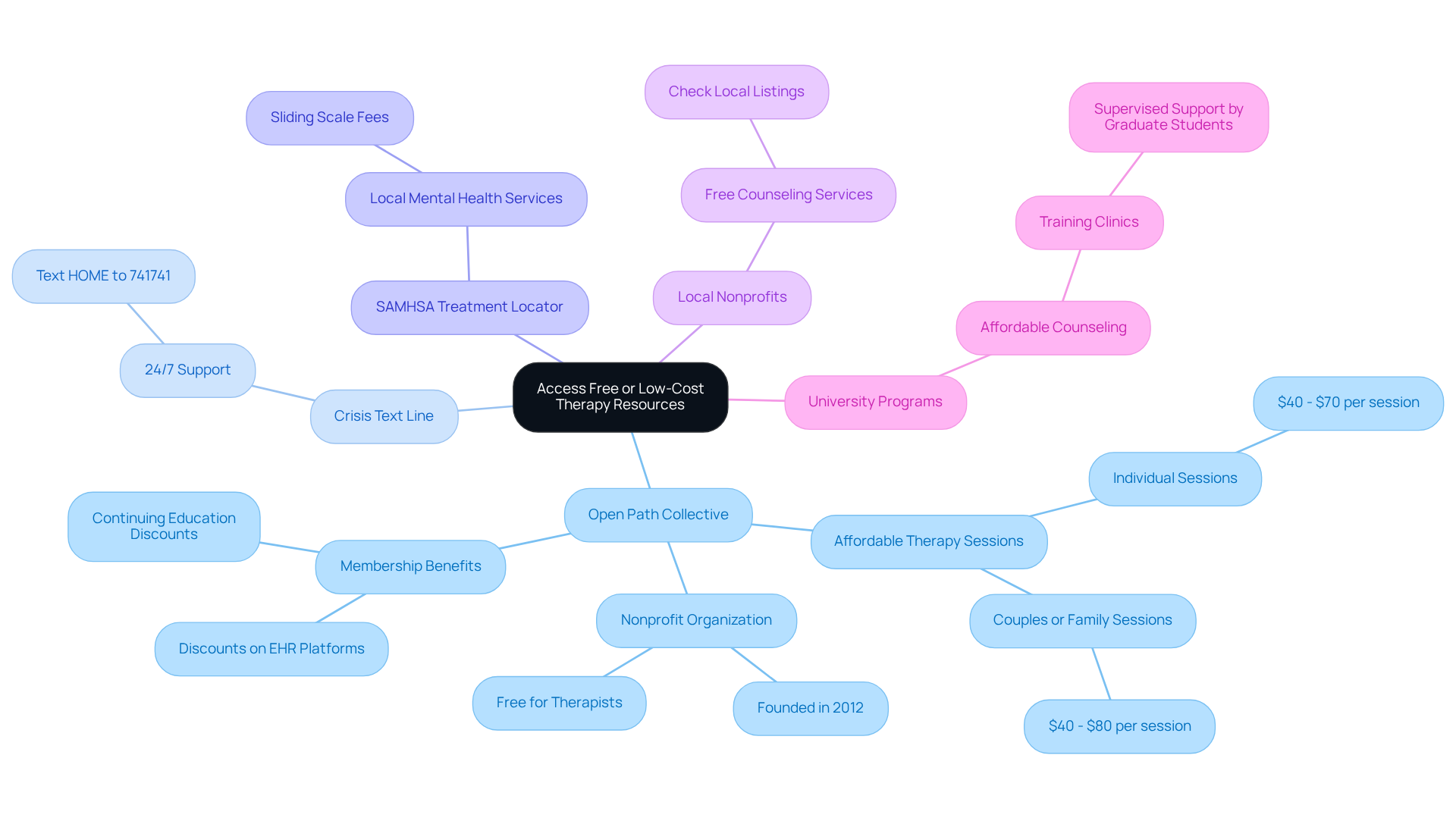 The central node represents the main topic of accessing therapy resources. Each branch leads to specific organizations or services that can help, with additional details provided in the sub-branches.