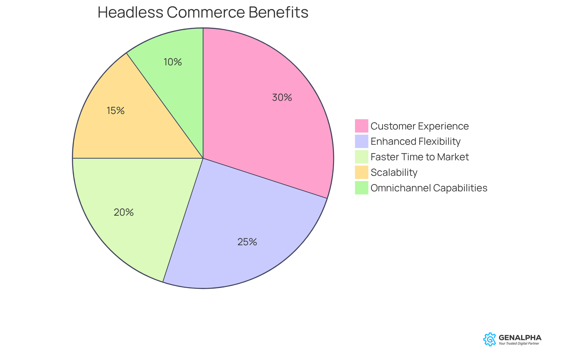 Each slice of the pie represents a key benefit of headless commerce for businesses. The size of each slice indicates how significant that benefit is in the overall context of improving business operations and customer engagement. The bigger the slice, the more impactful that benefit is considered to be!