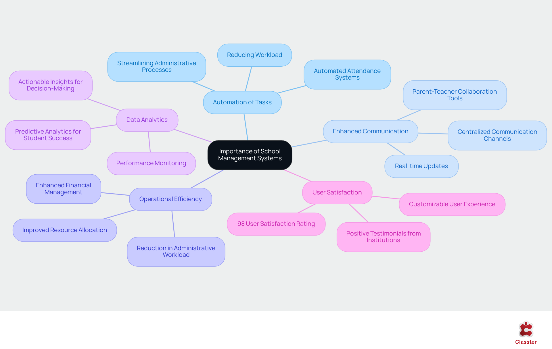 The central node represents the main idea, while the branches show different benefits and impacts of school management systems. Each color-coded branch helps you see how these aspects connect to the overall importance of SMS in education.