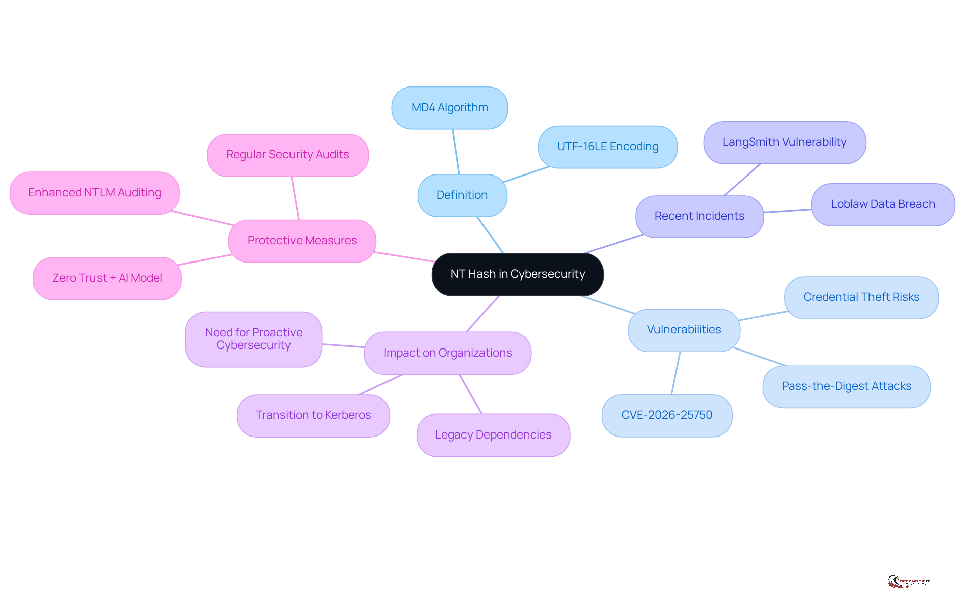 The central node represents NT hash, while the branches show different aspects related to it. Each color-coded branch helps you navigate through definitions, risks, incidents, and strategies for protection. The central node represents NT hash, while the branches show different aspects related to it. Each color-coded branch helps you navigate through definitions, risks, incidents, and strategies for protection.