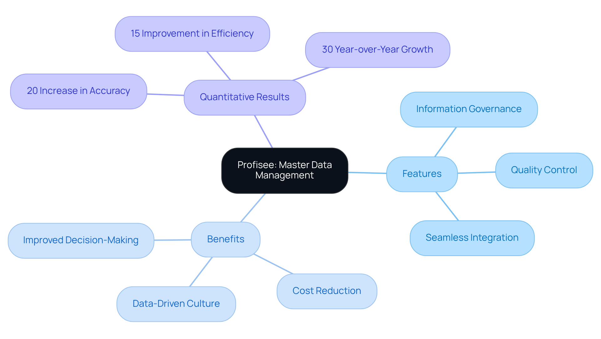 The central node represents Profisee's MDM system. Each branch shows key features, benefits, and measurable results, illustrating how they contribute to better data management and business outcomes.