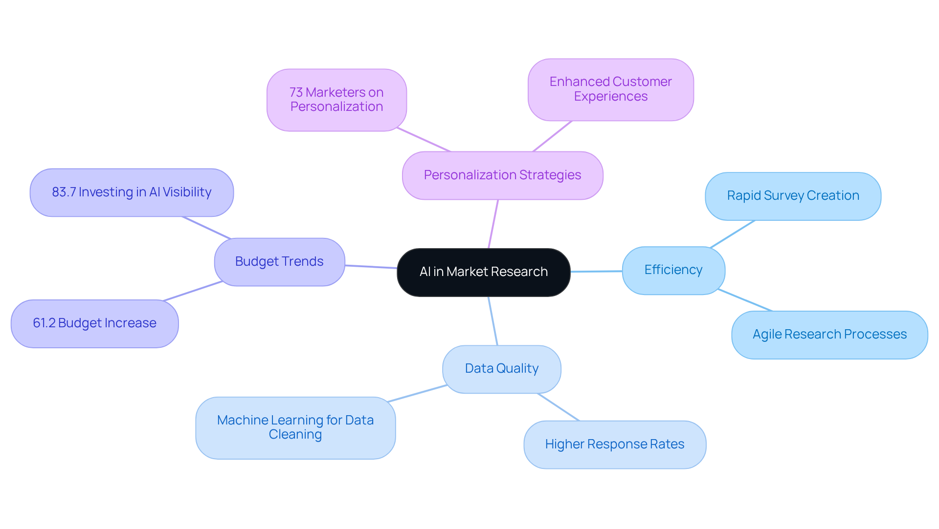 Start at the center with the main idea of AI in market research, then explore each branch to see how efficiency, data quality, budget trends, and personalization strategies connect and contribute to better market insights. Start at the center with the main idea of AI in market research, then explore each branch to see how efficiency, data quality, budget trends, and personalization strategies connect and contribute to better market insights.