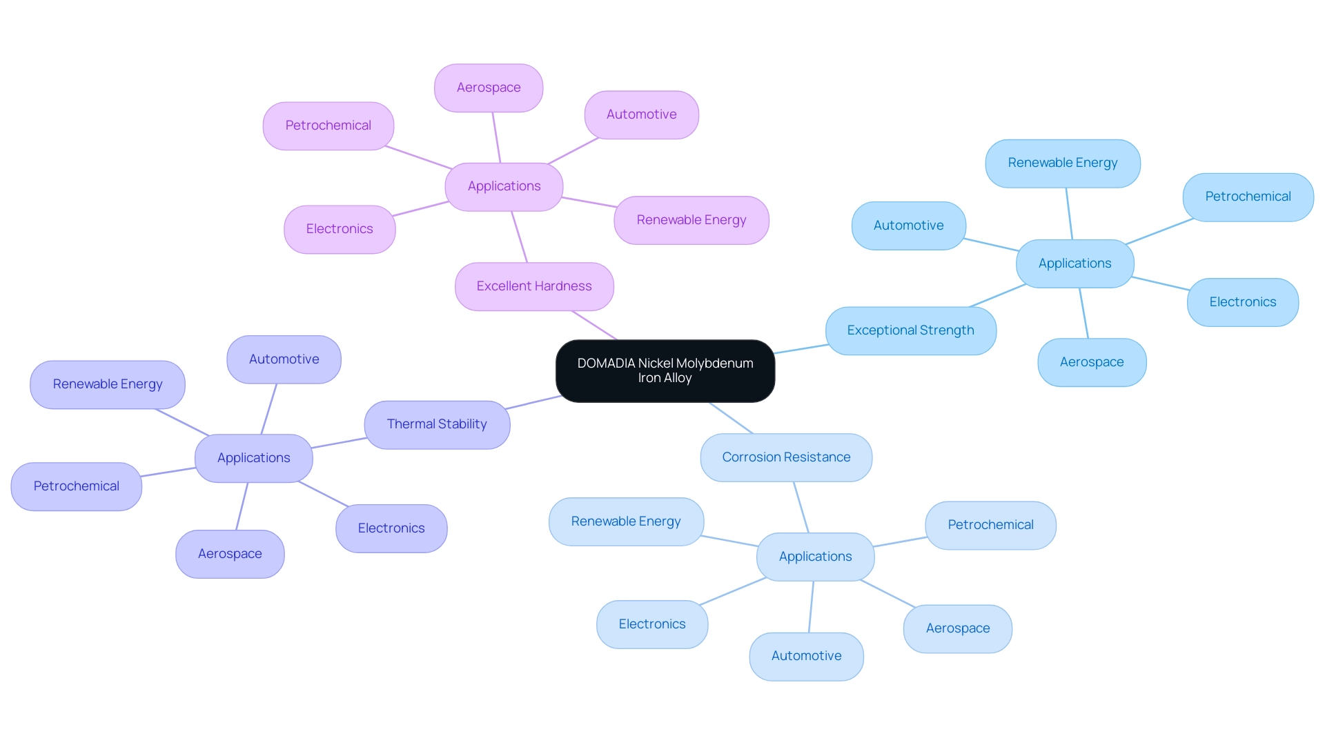 The central node represents DOMADIA Alloy, branches indicate unique characteristics, and sub-branches list its applications in various sectors.