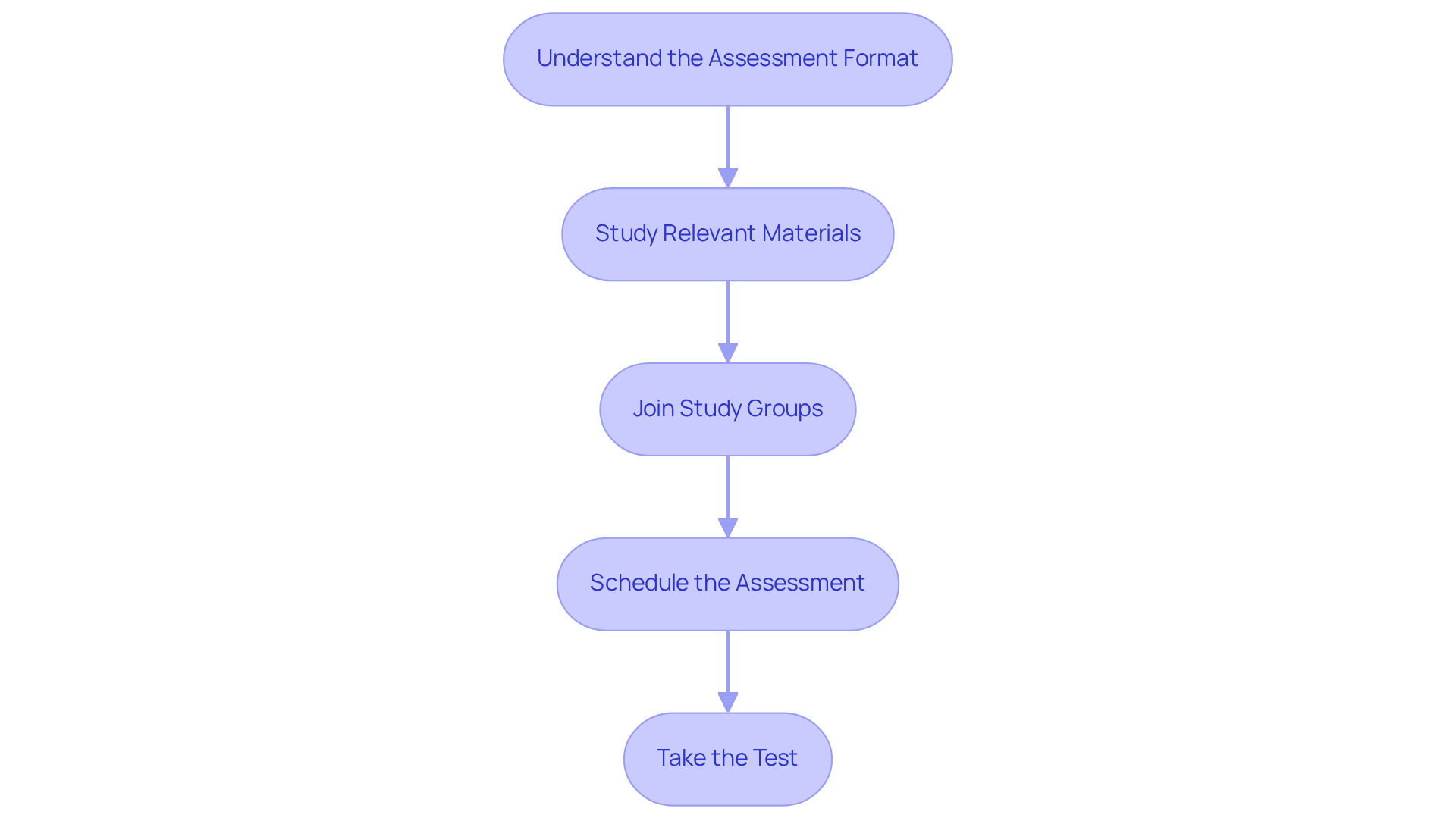Each box represents a crucial step in your preparation for the HVAC exam. Follow the arrows to see the order in which you should approach your studies and registration.