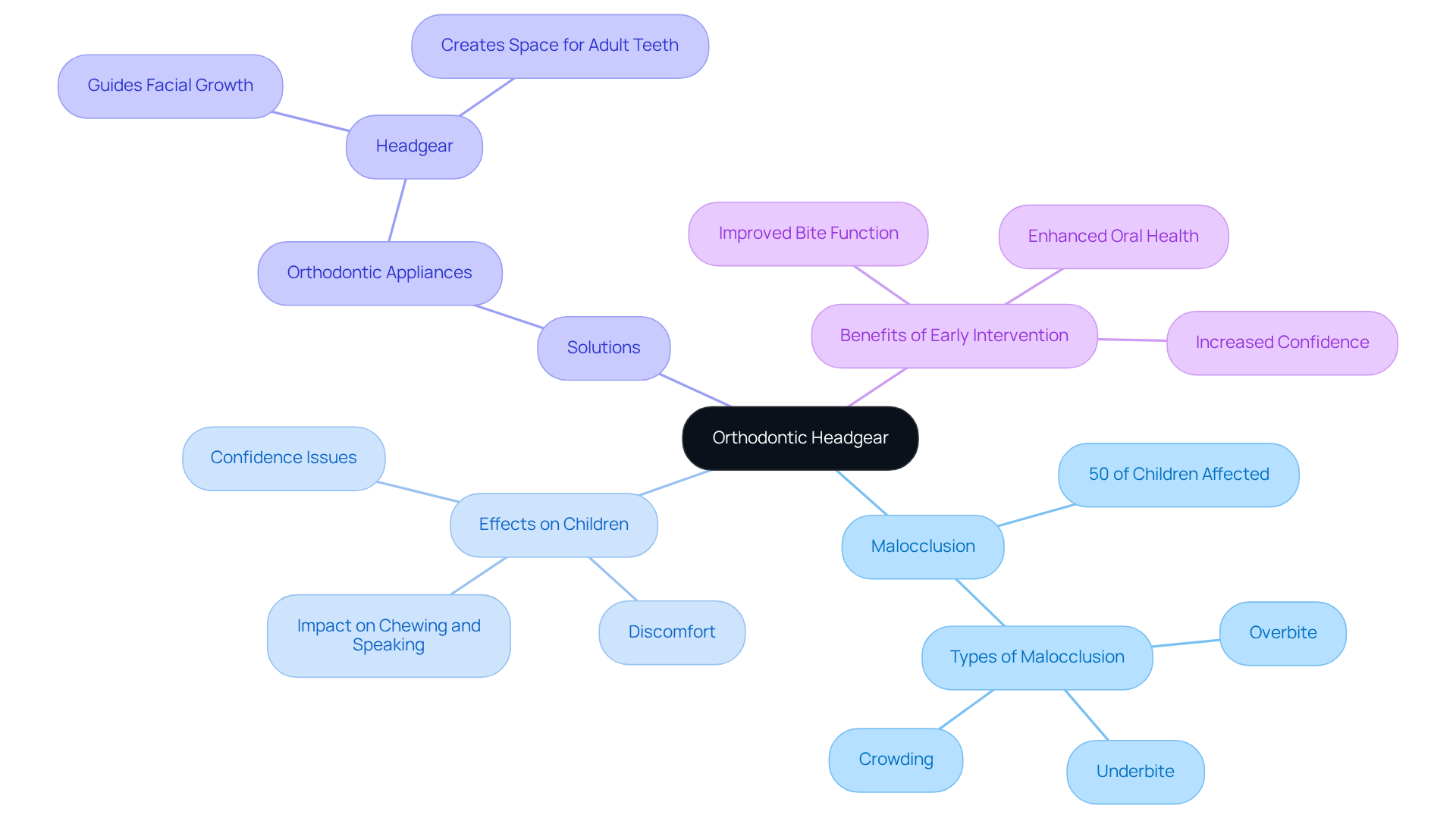 The central node represents the main topic of orthodontic headgear. Each branch shows related concerns and solutions, helping you see how they connect to your child's dental health.