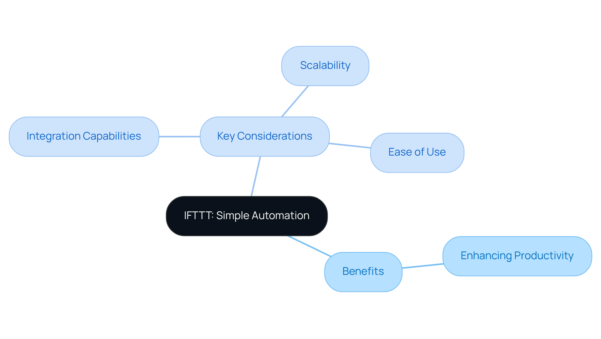 The center represents IFTTT and its role in automation. The branches show the benefits and key factors to consider, helping you understand how to choose the right automation tool.