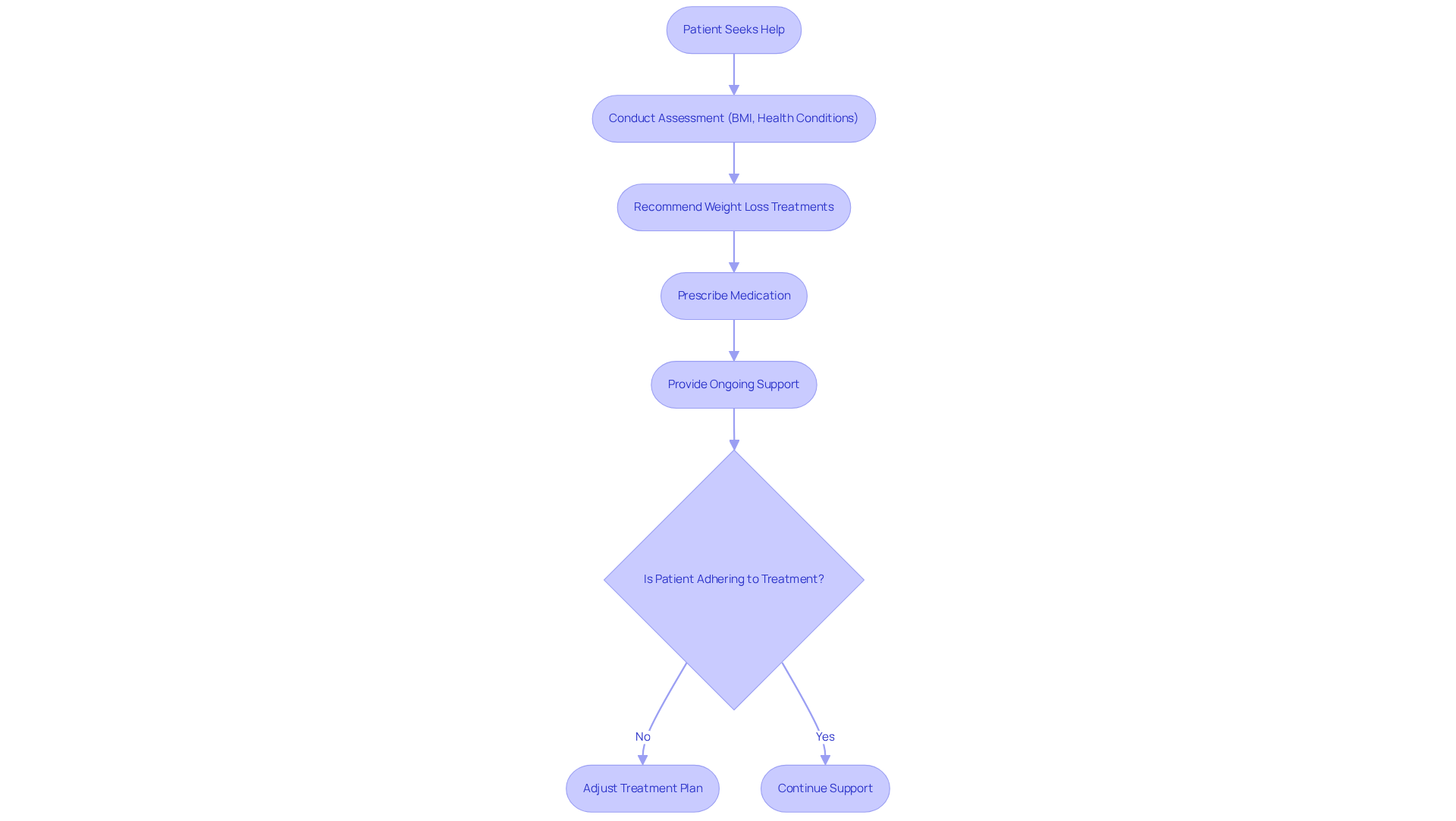 This flowchart shows how primary care doctors help patients manage obesity. It starts with patients seeking help and follows the steps PCPs take, from assessments to prescribing medications and providing ongoing support. Each step is connected, showing how PCPs guide patients through their weight loss journey. This flowchart shows how primary care doctors help patients manage obesity. It starts with patients seeking help and follows the steps PCPs take, from assessments to prescribing medications and providing ongoing support. Each step is connected, showing how PCPs guide patients through their weight loss journey.