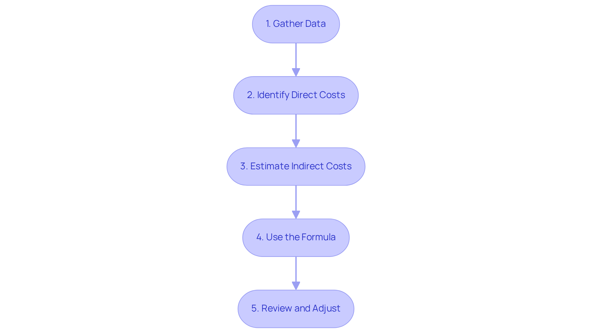 This flowchart guides you through the process of calculating turnover costs. Start at the top with 'Gather Data' and follow the arrows down to see each step you need to take. Each box represents a crucial part of the calculation, helping you understand how to arrive at the total turnover cost.