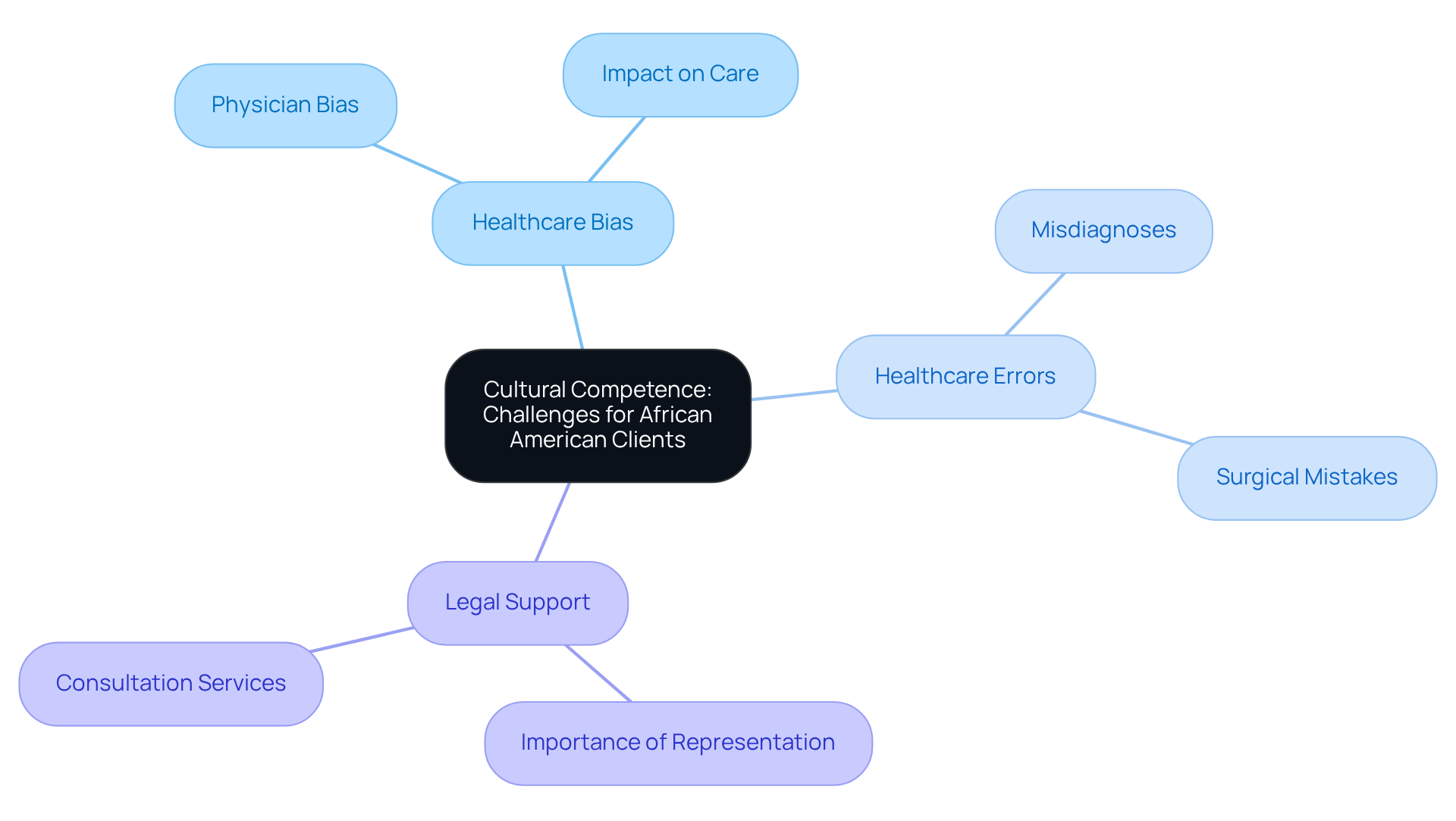 This mindmap illustrates the interconnected challenges faced by African American clients in healthcare. Start at the center with the main theme, then explore how bias, errors, and legal support are related. Each branch represents a key area of concern, helping you understand the broader context of cultural competence. This mindmap illustrates the interconnected challenges faced by African American clients in healthcare. Start at the center with the main theme, then explore how bias, errors, and legal support are related. Each branch represents a key area of concern, helping you understand the broader context of cultural competence.