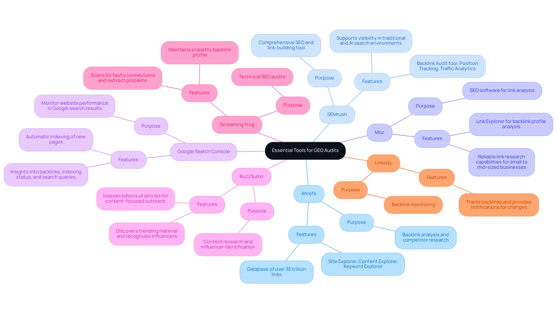 This mindmap shows the key tools you can use for GEO audits. Each branch represents a different tool, and the sub-branches explain what each tool does and its features. Follow the branches to understand how these tools can help simplify your GEO audit process.