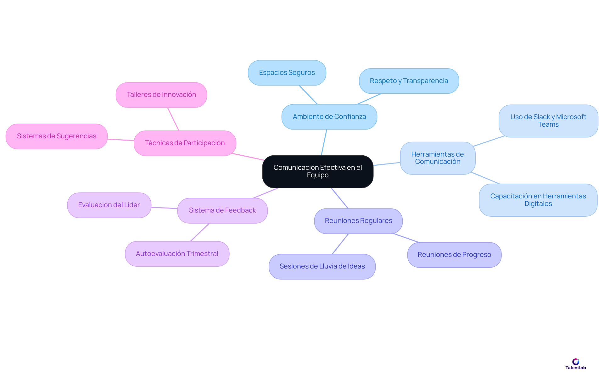 Este mapa muestra cómo diferentes estrategias se relacionan para mejorar la comunicación en tu equipo. Cada rama principal representa una estrategia clave, y las sub-ramas ofrecen detalles sobre acciones específicas o beneficios que aportan. Este mapa muestra cómo diferentes estrategias se relacionan para mejorar la comunicación en tu equipo. Cada rama principal representa una estrategia clave, y las sub-ramas ofrecen detalles sobre acciones específicas o beneficios que aportan.