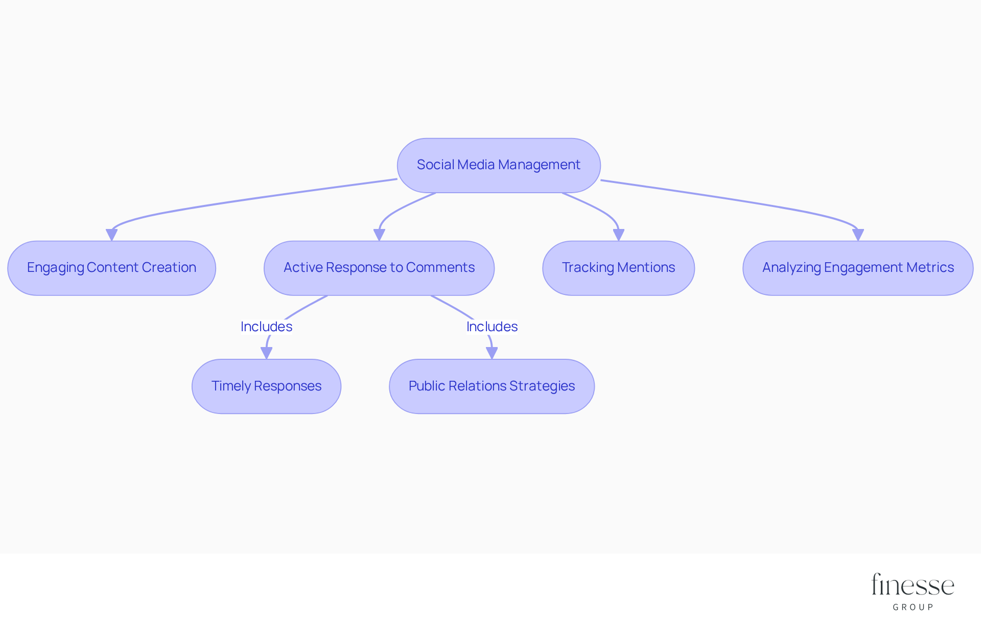 Each box represents a key process that influences how businesses engage with their audience and manage their online reputation. Follow the arrows to see how these strategies connect and lead to successful social media management.