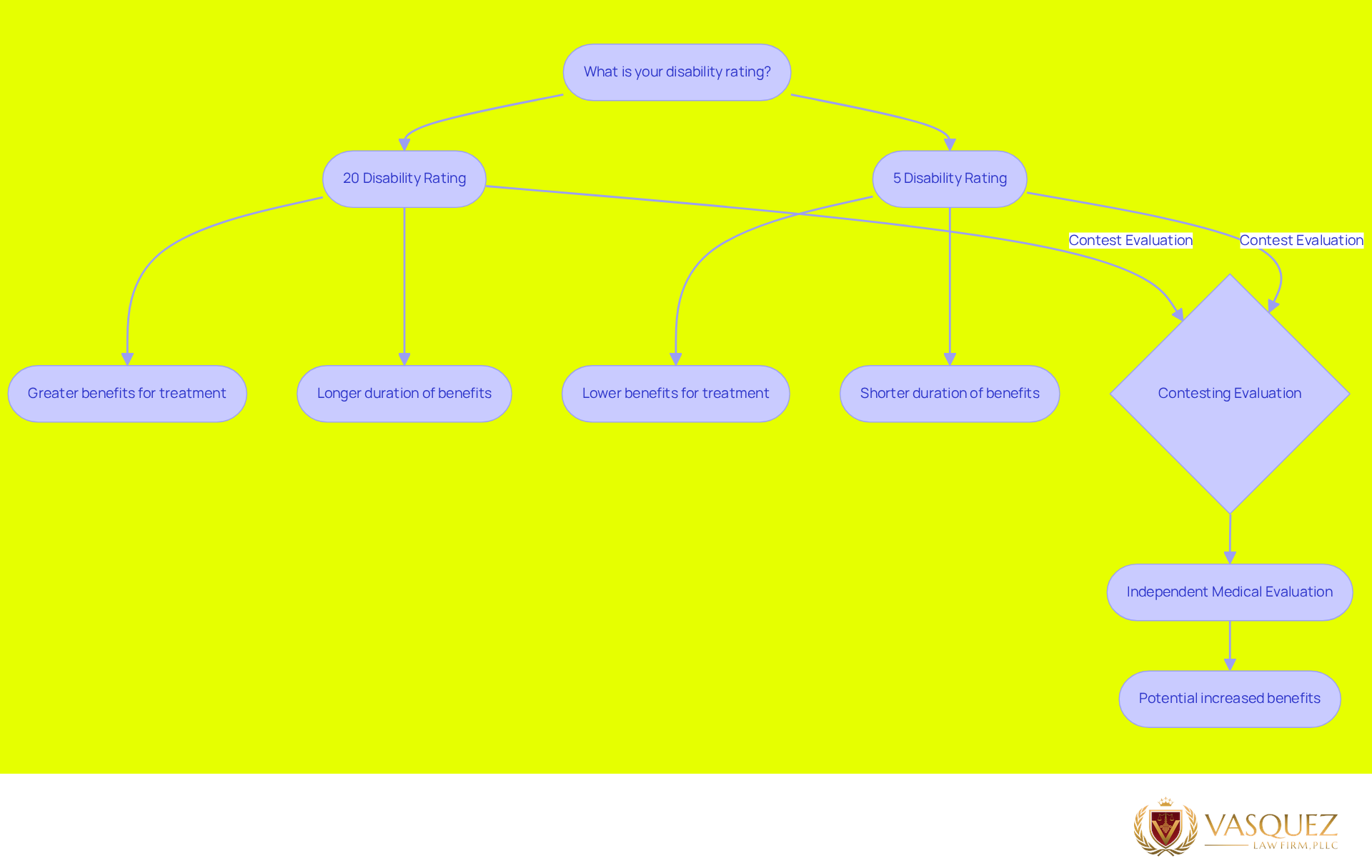 This flowchart helps you understand how your disability rating affects your compensation. Follow the paths to see what benefits you might receive based on your rating, and learn about your options if you want to contest an evaluation.