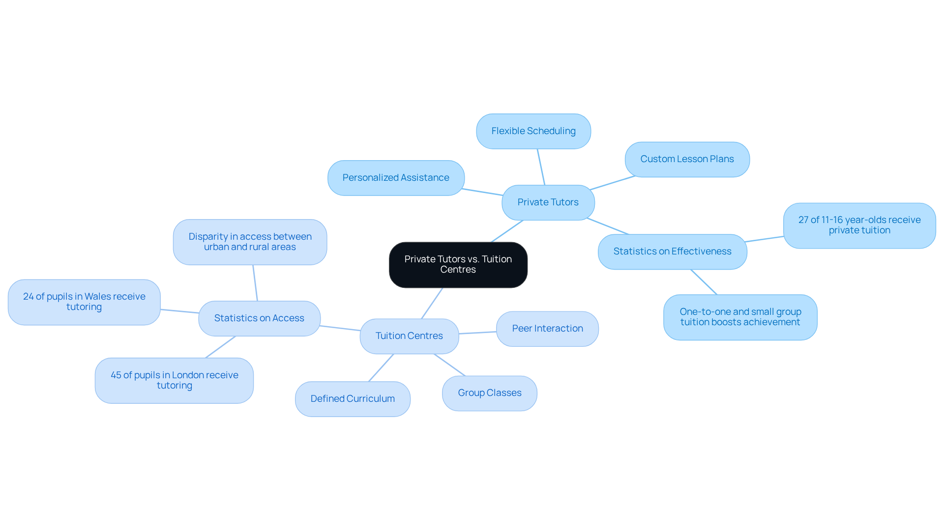 The central node represents the main topic, while the branches show the key characteristics and statistics for each educational model. Follow the branches to understand how private tutors and tuition centres differ and what benefits each offers.