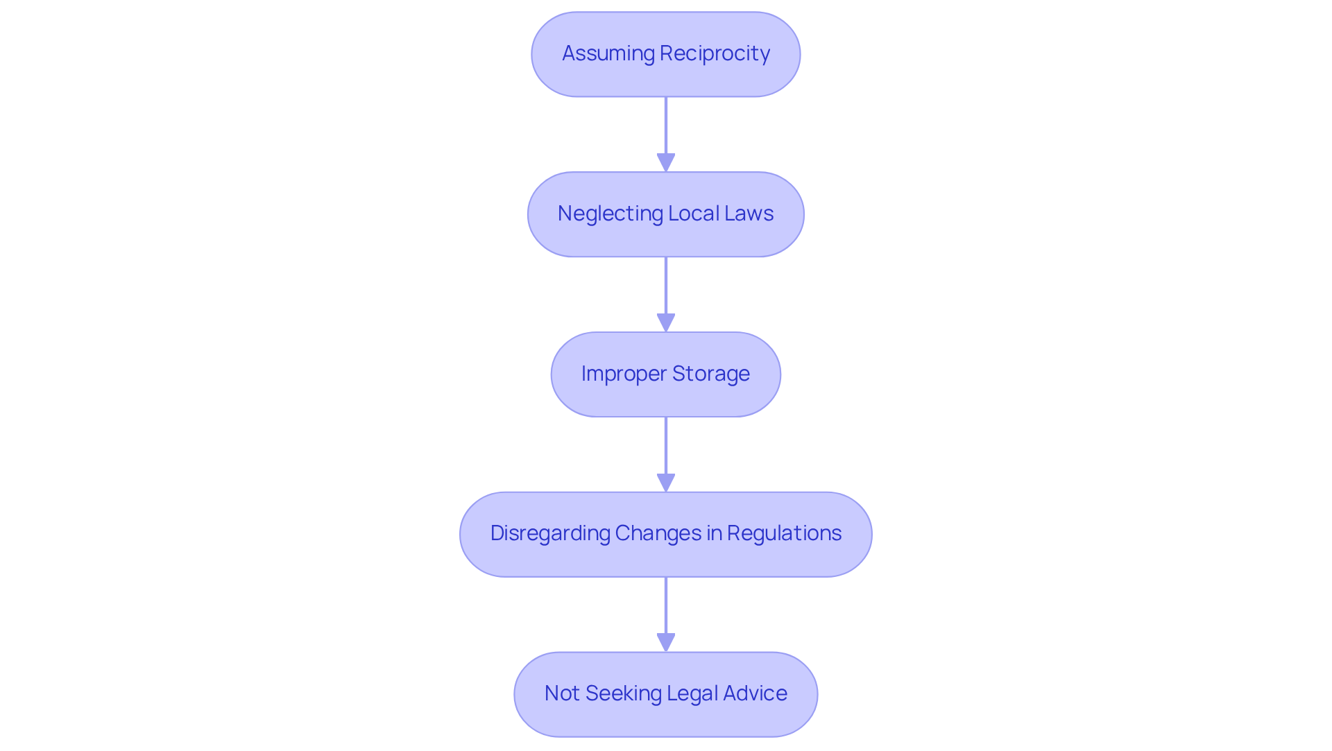 Each box represents a key consideration to keep in mind when transporting firearms. Follow the arrows to understand the sequence of steps you should take to avoid legal issues. Each box represents a key consideration to keep in mind when transporting firearms. Follow the arrows to understand the sequence of steps you should take to avoid legal issues.