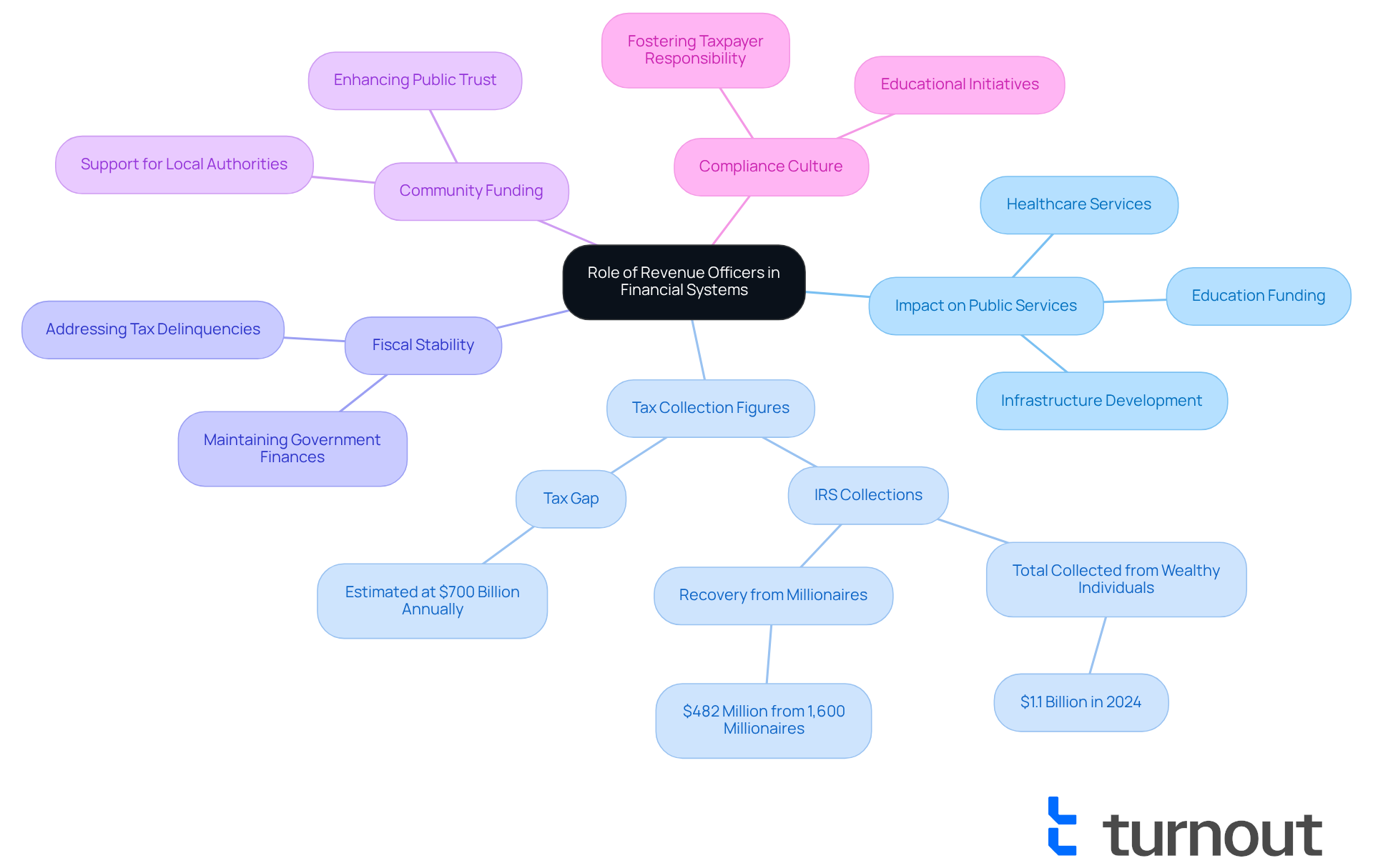 The central node highlights the importance of revenue officers, while the branches show how they impact various aspects of our financial systems and community services. Each color-coded branch leads to specific details, helping you see the big picture and the connections.