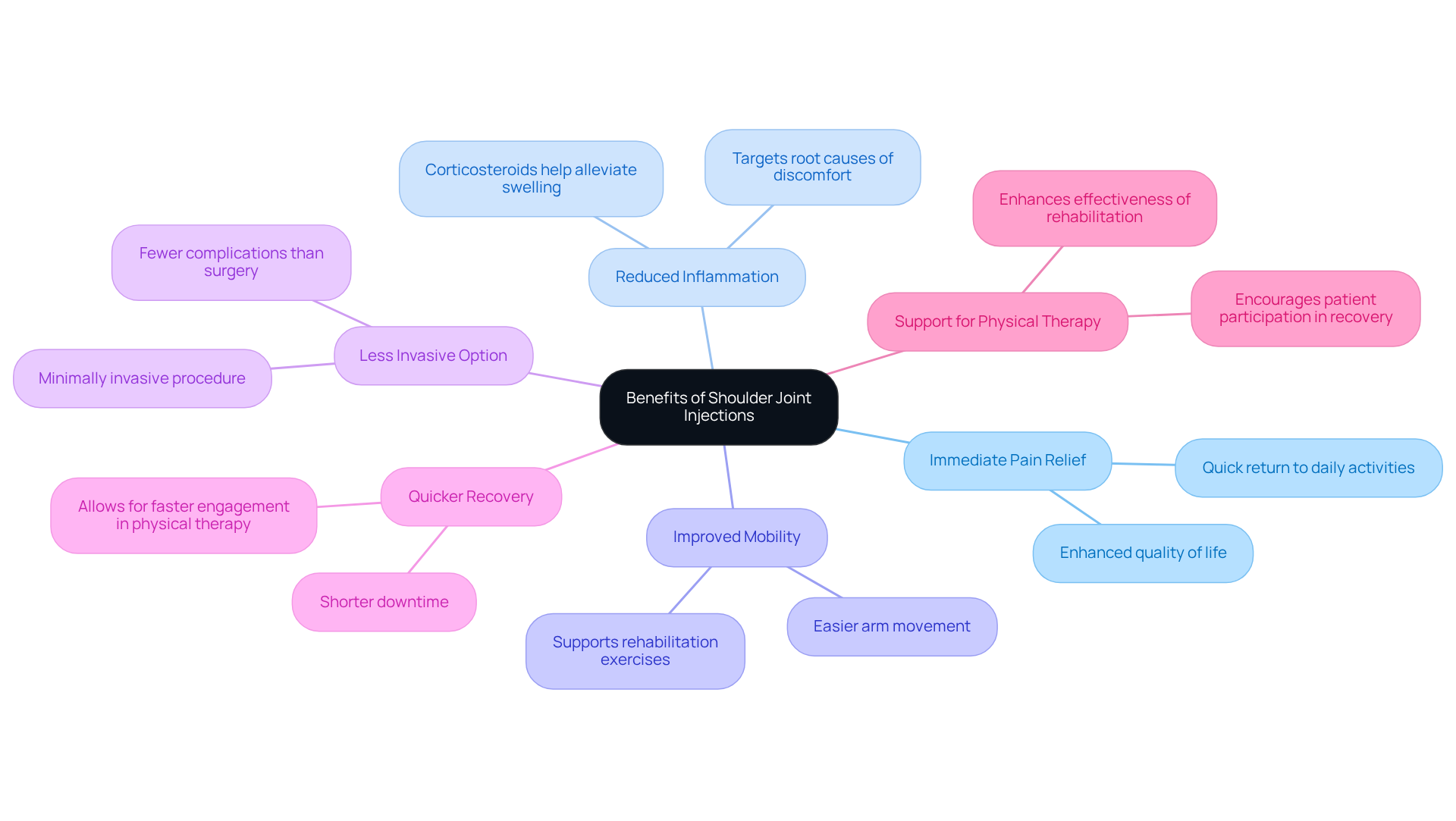 This mindmap illustrates the various benefits of shoulder joint injections. Start at the center with the main topic, then explore each branch to see how these injections can help alleviate pain and improve your quality of life. This mindmap illustrates the various benefits of shoulder joint injections. Start at the center with the main topic, then explore each branch to see how these injections can help alleviate pain and improve your quality of life.