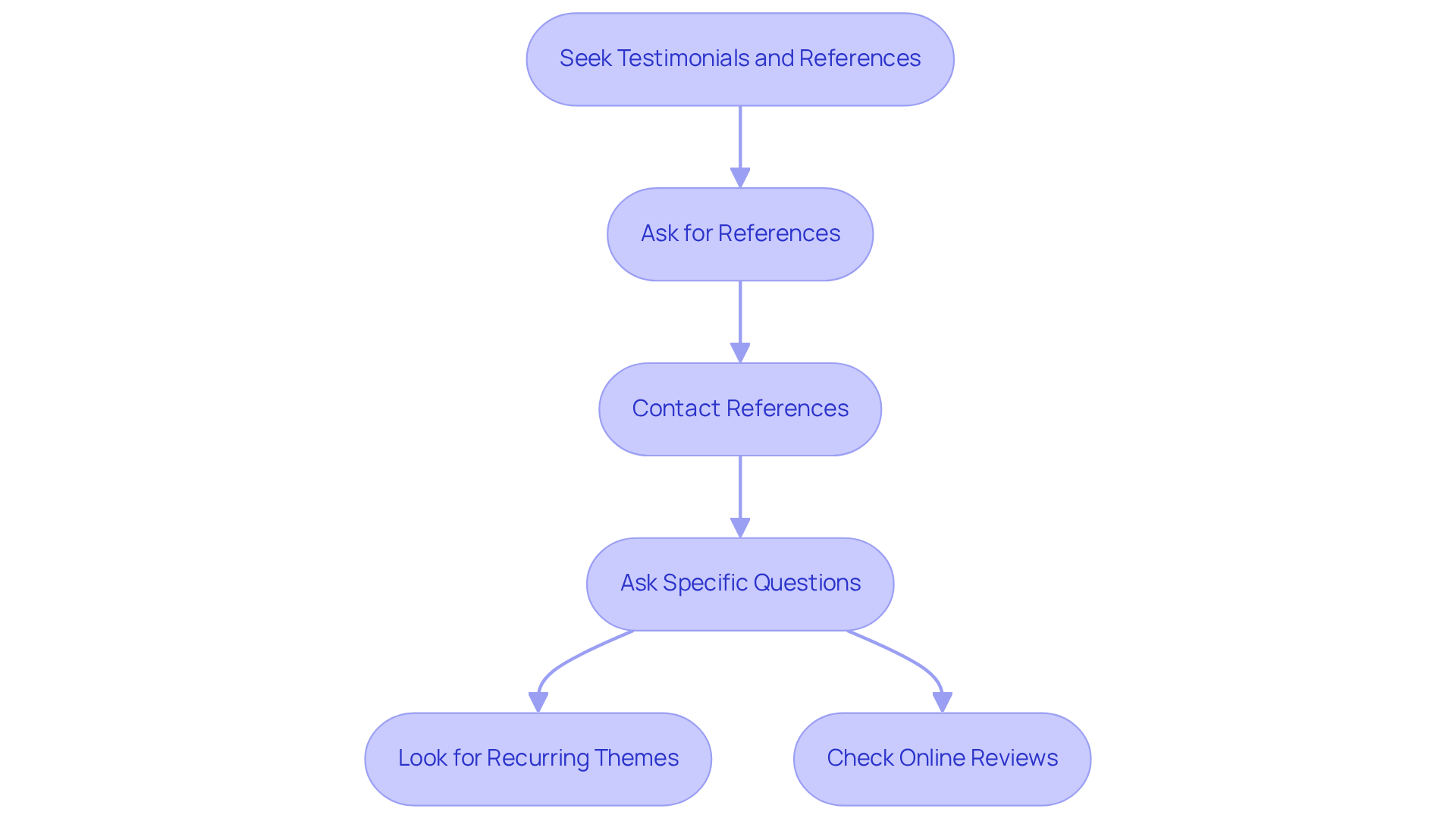 This flowchart guides you through the steps to find the right UI design firm. Start by seeking testimonials and references, then follow the arrows to see what to do next, including asking specific questions and checking online reviews. Each step helps you gather the information you need to make an informed decision.