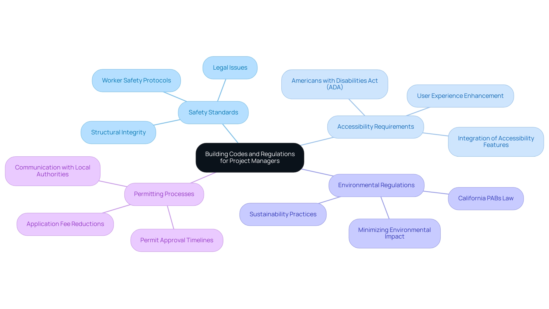 Each branch represents a key area of focus for project managers, with distinct colors indicating different categories related to building codes and regulations.