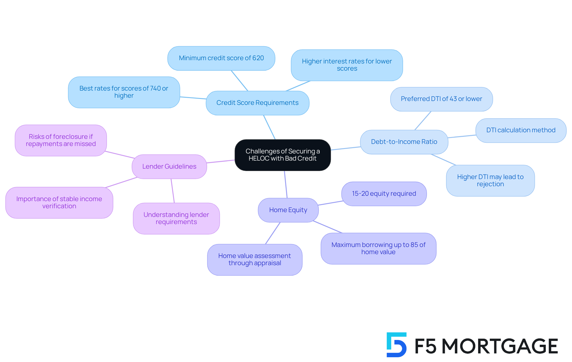 The central idea is the main challenge of obtaining a HELOC, with branches showing different factors and concerns. Each color represents a different category, helping to visually separate the concepts and make the information easier to digest.