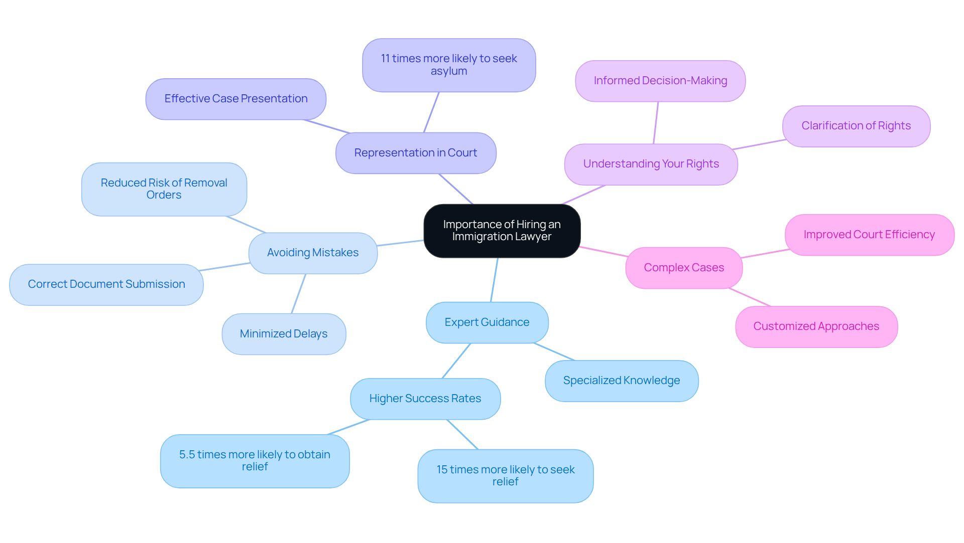 This mindmap shows why hiring an immigration lawyer is beneficial. Each branch represents a key reason, and the sub-branches provide more details. Follow the branches to understand how each point connects back to the main idea.
