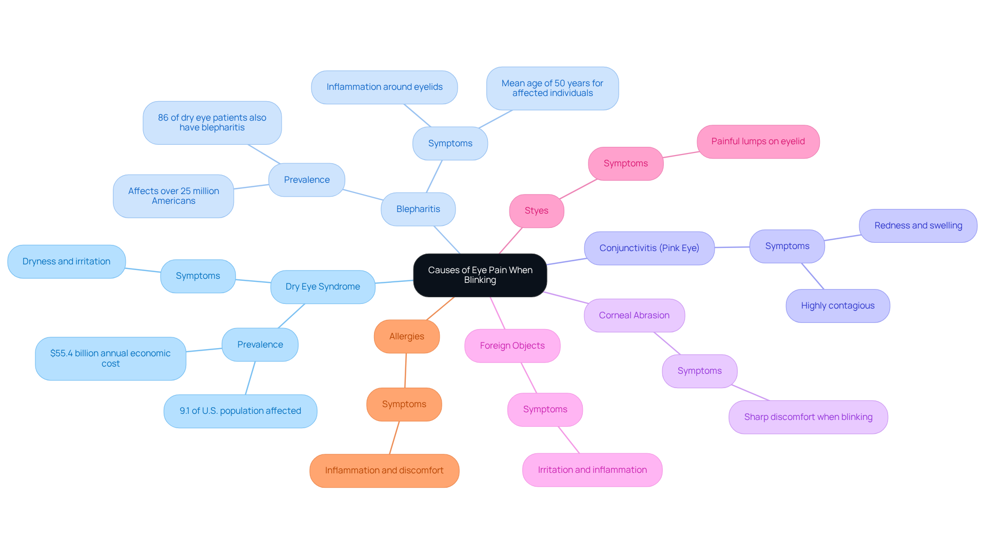 This mindmap shows the different causes of eye pain when blinking. Start at the center with the main topic, then follow the branches to learn about each specific cause. Each branch contains important details that help explain why these conditions can lead to discomfort. This mindmap shows the different causes of eye pain when blinking. Start at the center with the main topic, then follow the branches to learn about each specific cause. Each branch contains important details that help explain why these conditions can lead to discomfort.