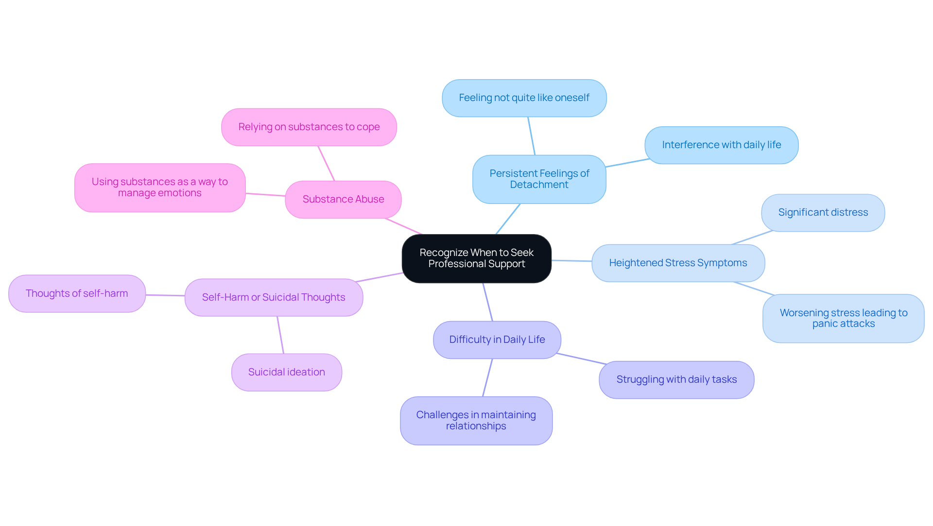 This mindmap shows the key signs that indicate it might be time to seek help. Each branch represents a different sign, and the sub-branches provide more detail. If you recognize any of these signs in yourself or someone else, it may be a good idea to reach out for professional support.