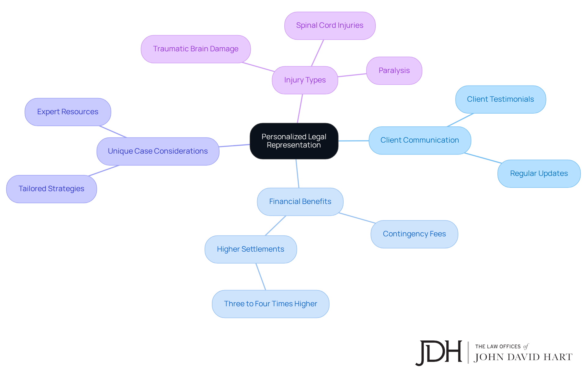 The center represents the core idea of personalized representation, with branches showing how different factors contribute to effective legal support. Each branch highlights a key area, making it easy to understand the comprehensive approach taken by the law firm.