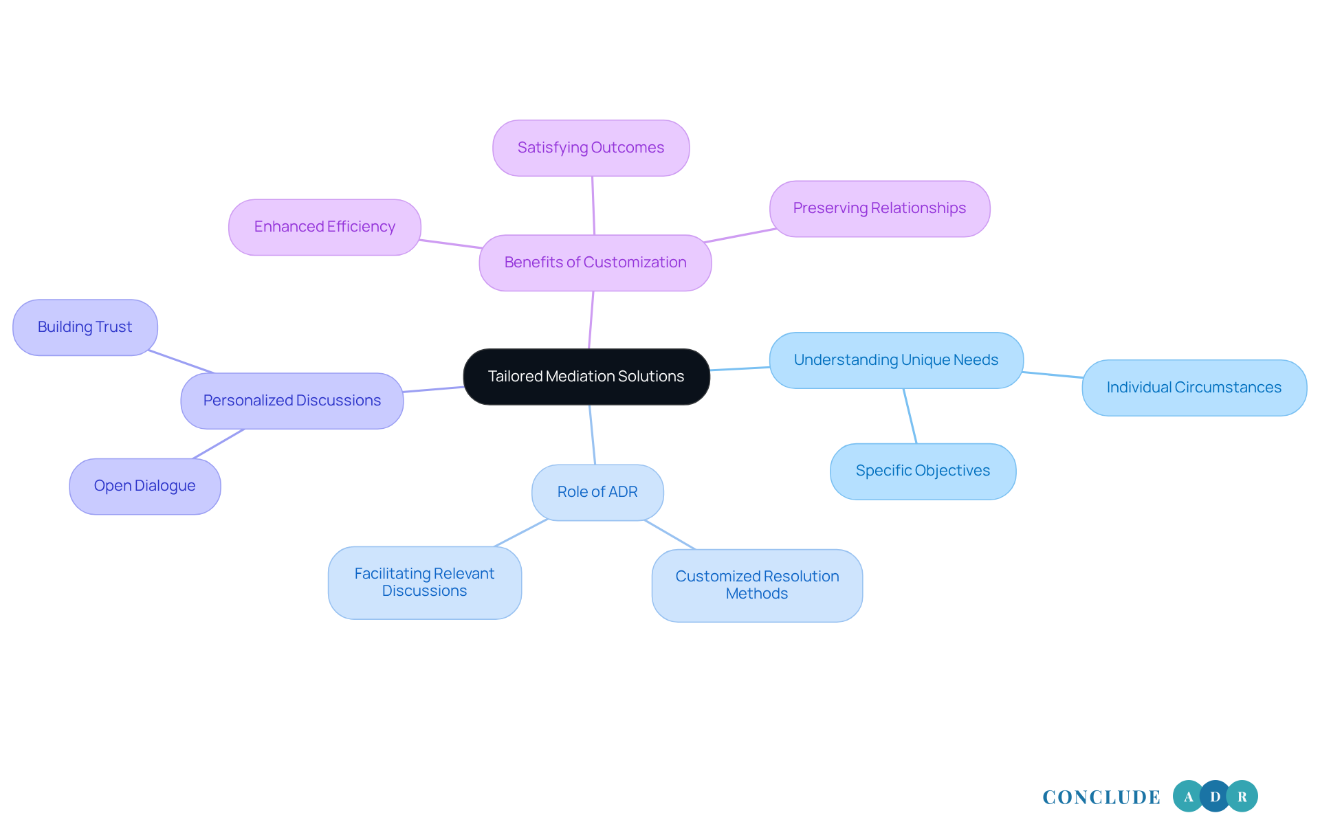 Start at the center with the main idea of tailored mediation, then explore each branch to see how different aspects contribute to a personalized resolution process.