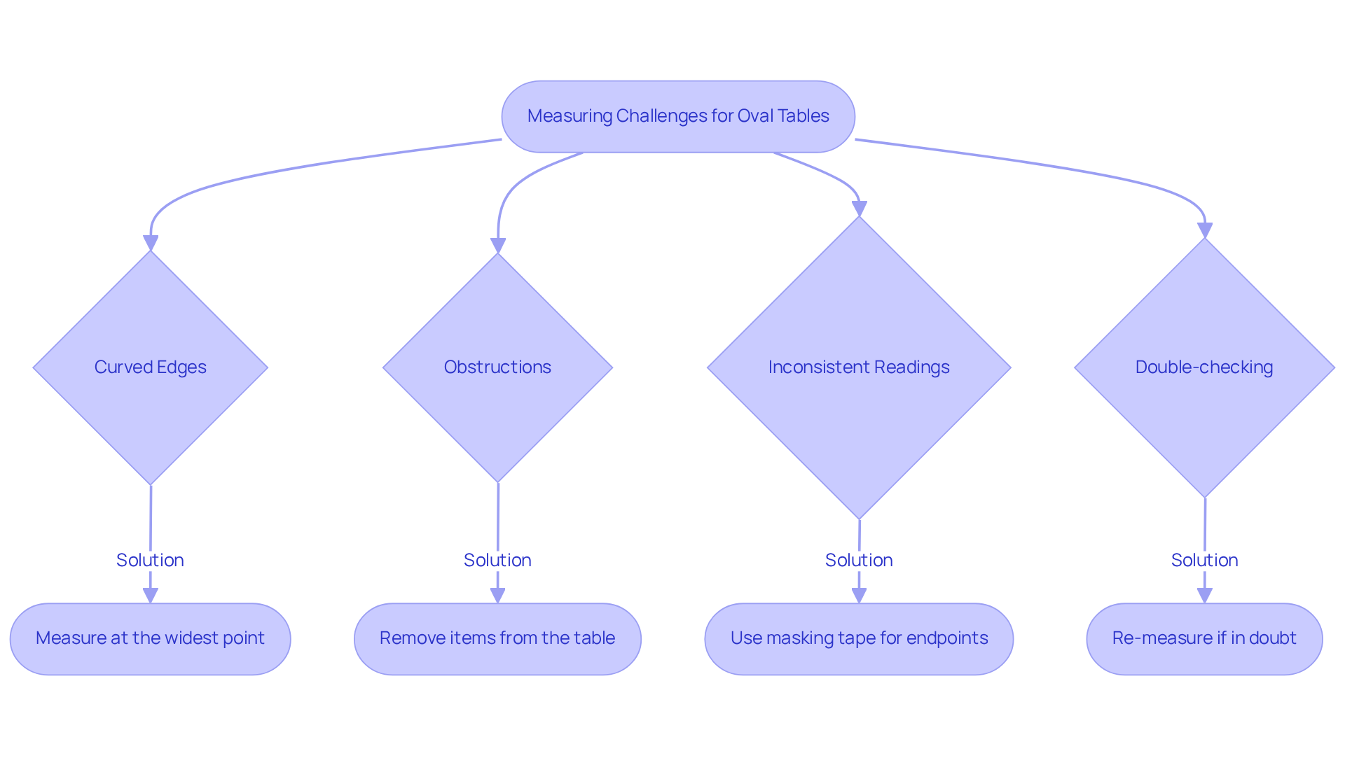 Each box represents a common measuring challenge. Follow the arrows to see the recommended solutions for each issue, helping you achieve accurate measurements for your tablecloth.