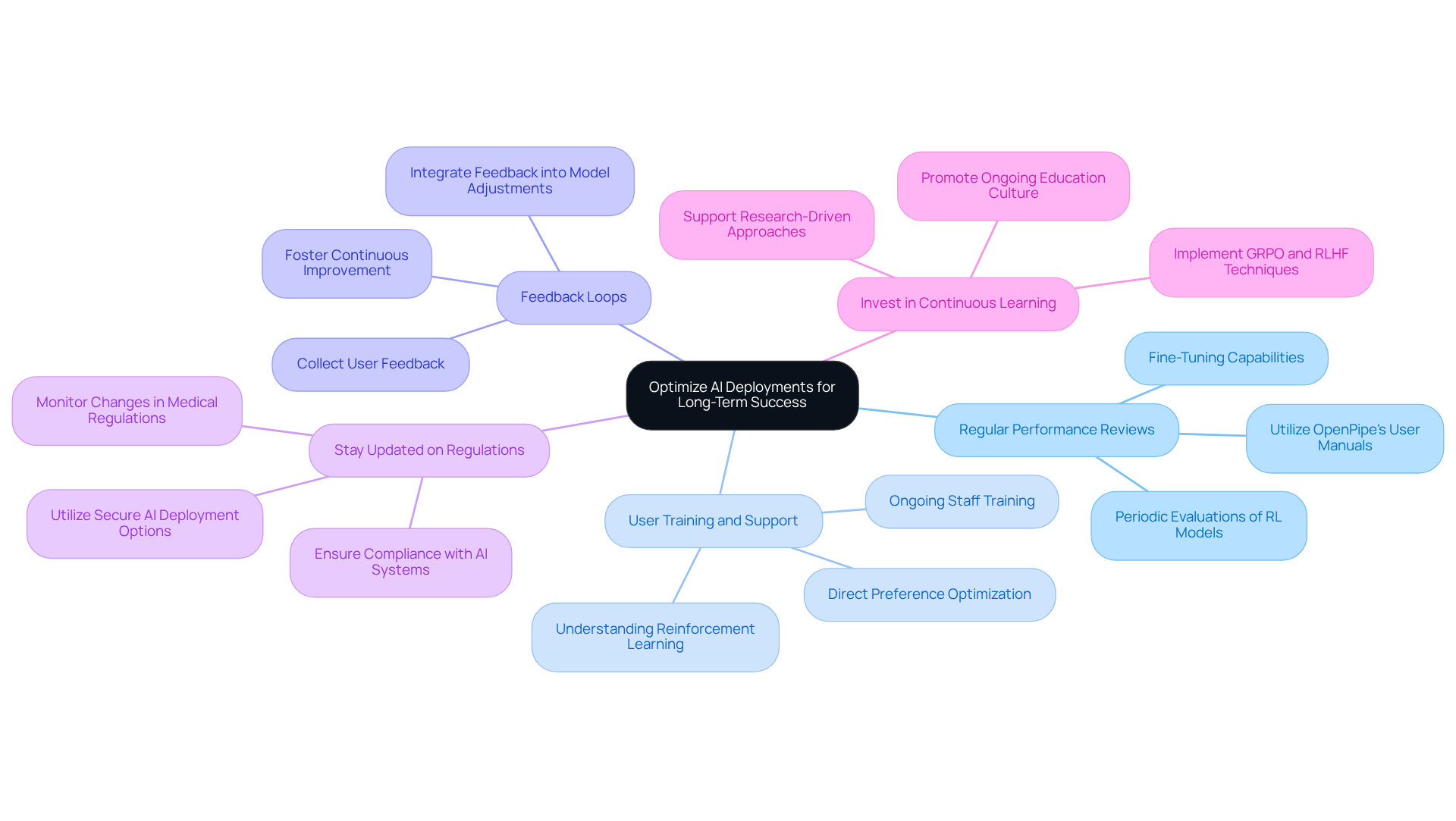 The central node represents the main goal of optimizing AI deployments. Each branch shows a strategy that contributes to this goal, with further details available in sub-points. This layout helps visualize how different strategies work together to ensure long-term success.