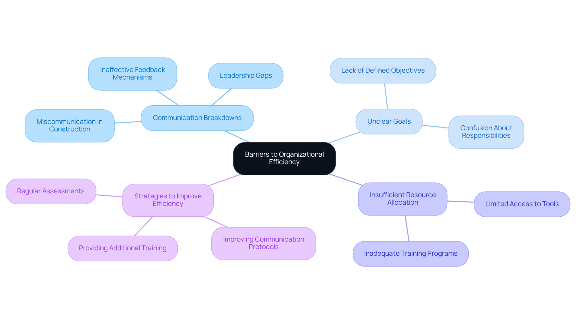 The central node represents the main topic of barriers to efficiency. Each branch shows a specific barrier or strategy, helping you understand how they relate to the overall goal of improving organizational performance.