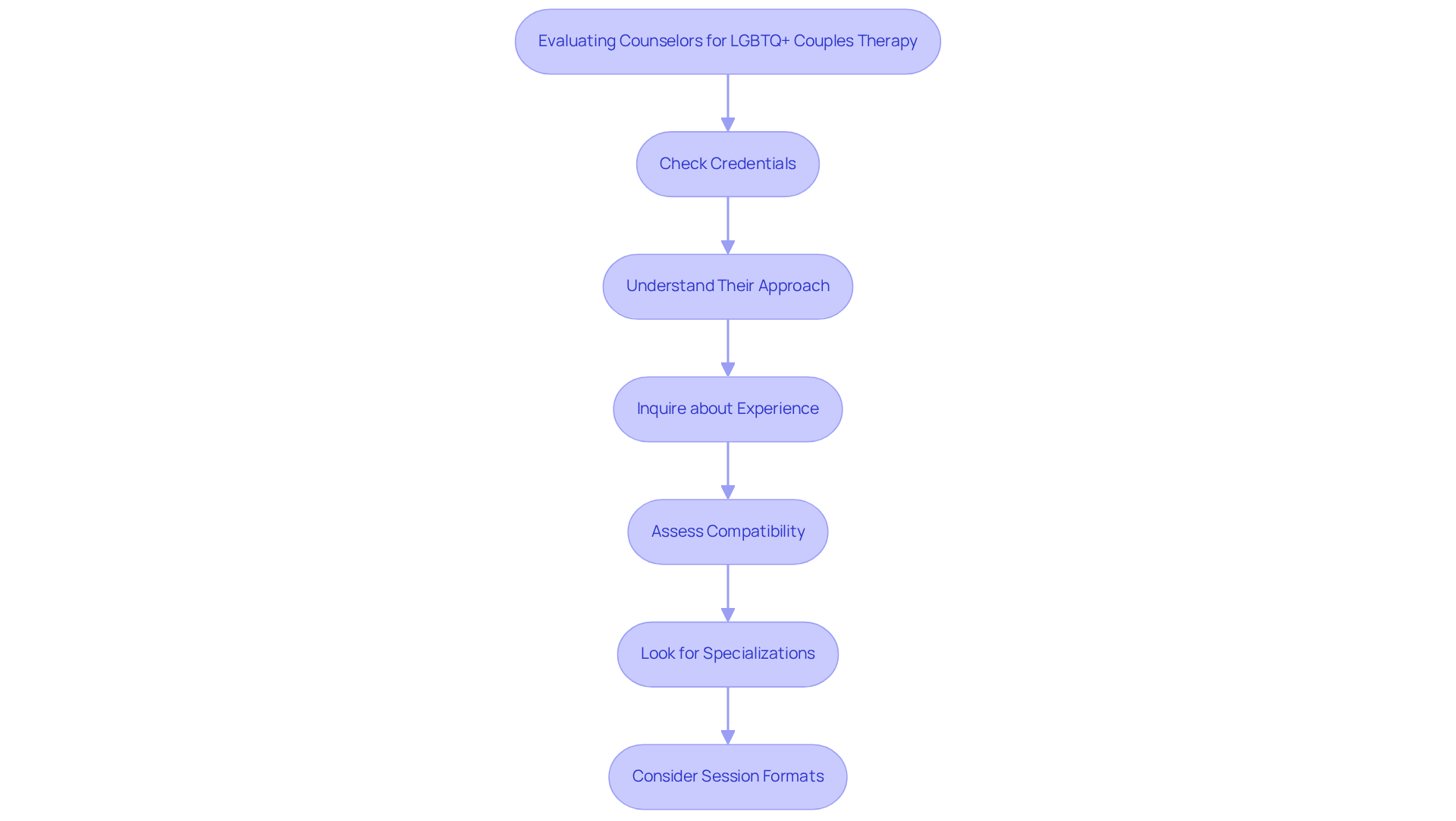 This flowchart guides you through the process of finding the right counselor for couples therapy. Each box represents a step you should take, from checking credentials to considering session formats. Follow the arrows to navigate through the evaluation process!