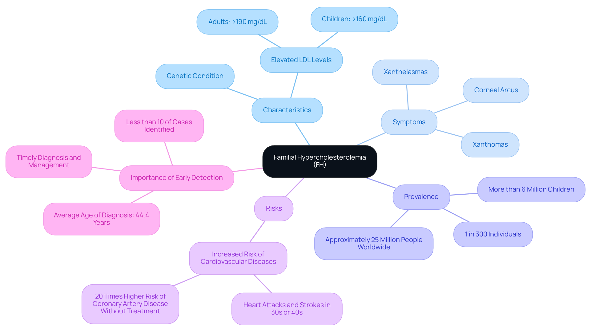 The central node represents FH, with branches showing its characteristics and symptoms. Each color-coded branch helps you quickly identify different aspects of the condition, making it easier to understand the overall picture.