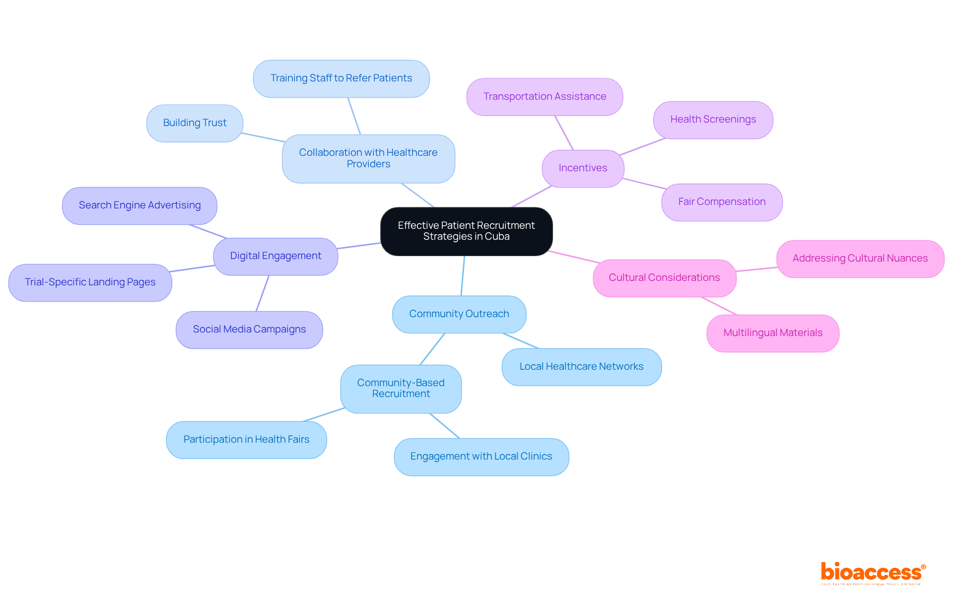 Start at the center with the main theme of patient recruitment strategies, then explore each branch to see specific methods and ideas that contribute to successful recruitment in clinical trials.