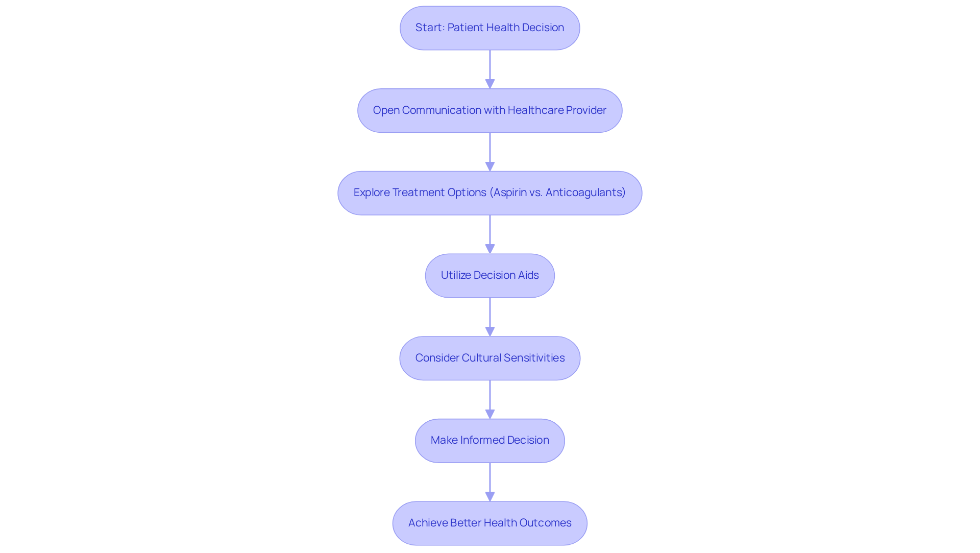 This flowchart guides you through the steps of making informed health decisions. Start at the top and follow the arrows to see how each step leads to better health outcomes.