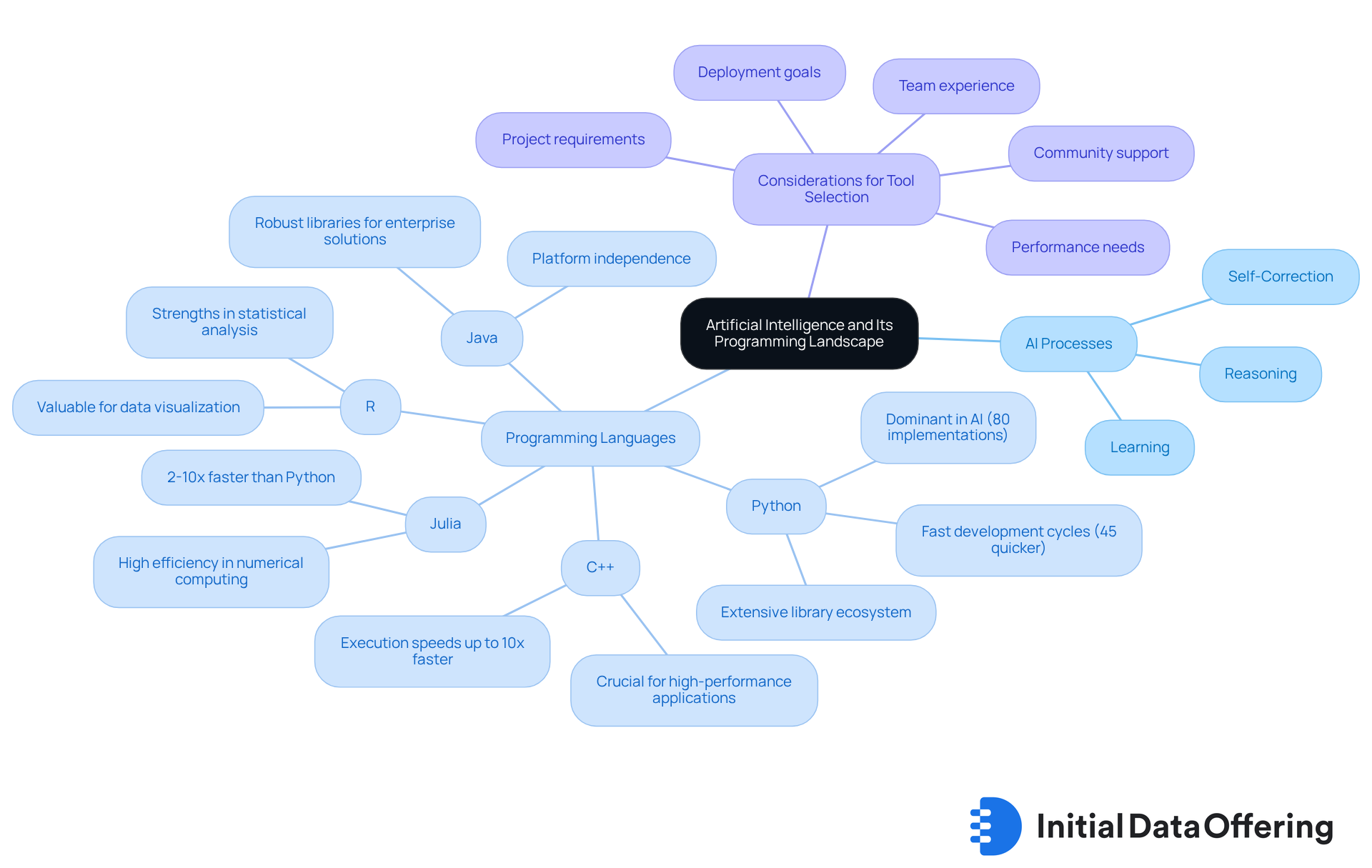 The center represents the overarching topic of AI, with branches showing its key processes and various programming languages. Each language branch highlights its unique strengths, guiding readers in understanding how to choose the right tool for their AI projects.