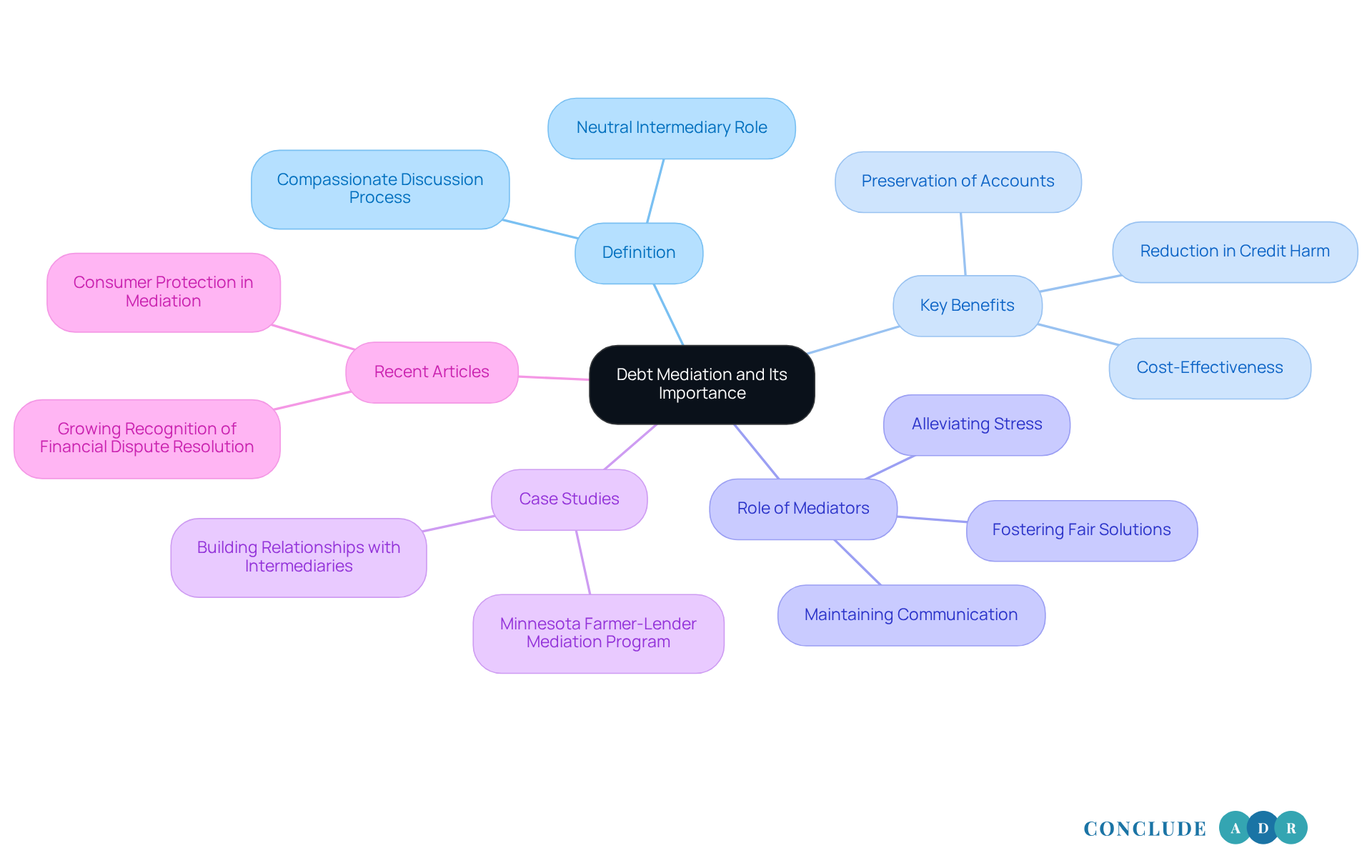 The center represents the main topic of debt mediation. Each branch highlights an important aspect, such as benefits and roles, allowing you to explore how they connect and contribute to the understanding of debt mediation.