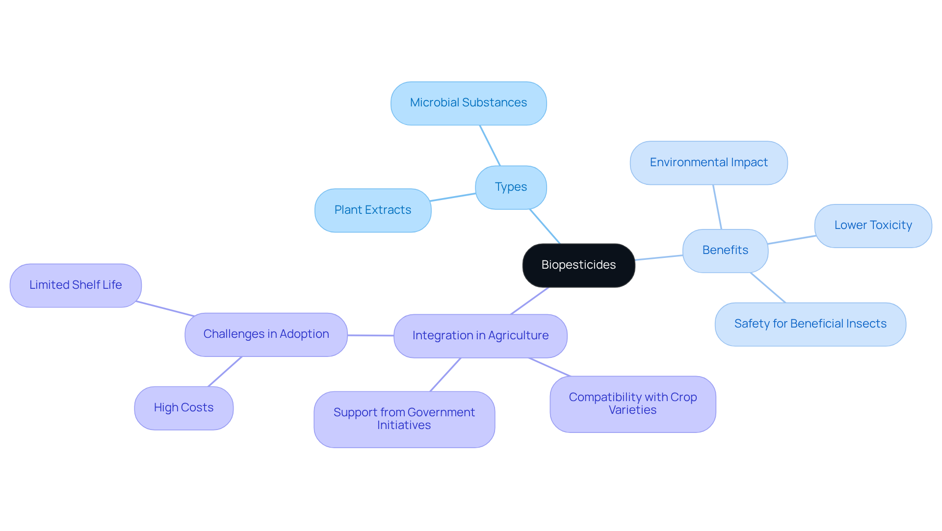 The central node represents biopesticides, with branches showing their types, benefits, and how they fit into agricultural practices. Each color-coded branch helps you quickly identify different aspects of biopesticides.