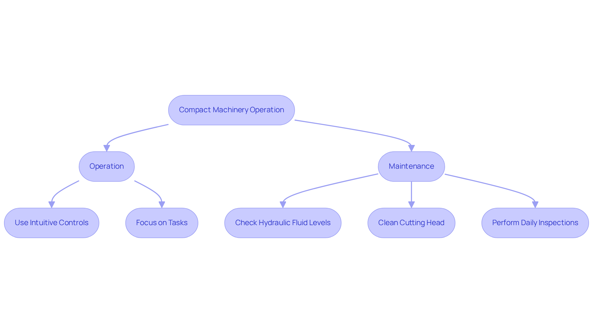 Follow the arrows to see how to operate and maintain the machinery. Each step is crucial for keeping the equipment running smoothly and efficiently. Follow the arrows to see how to operate and maintain the machinery. Each step is crucial for keeping the equipment running smoothly and efficiently.