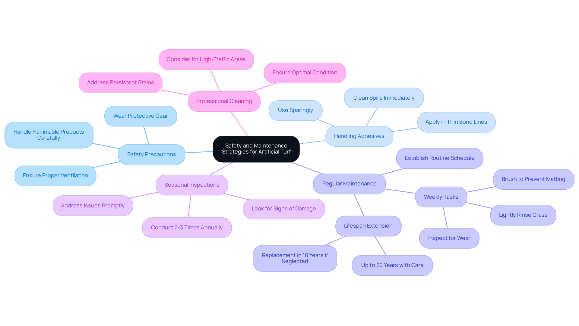 The central node represents the overall theme, while each branch shows a key area of focus. Follow the branches to see specific actions and tips related to each category, helping you understand how to maintain and ensure safety when working with artificial turf. The central node represents the overall theme, while each branch shows a key area of focus. Follow the branches to see specific actions and tips related to each category, helping you understand how to maintain and ensure safety when working with artificial turf.