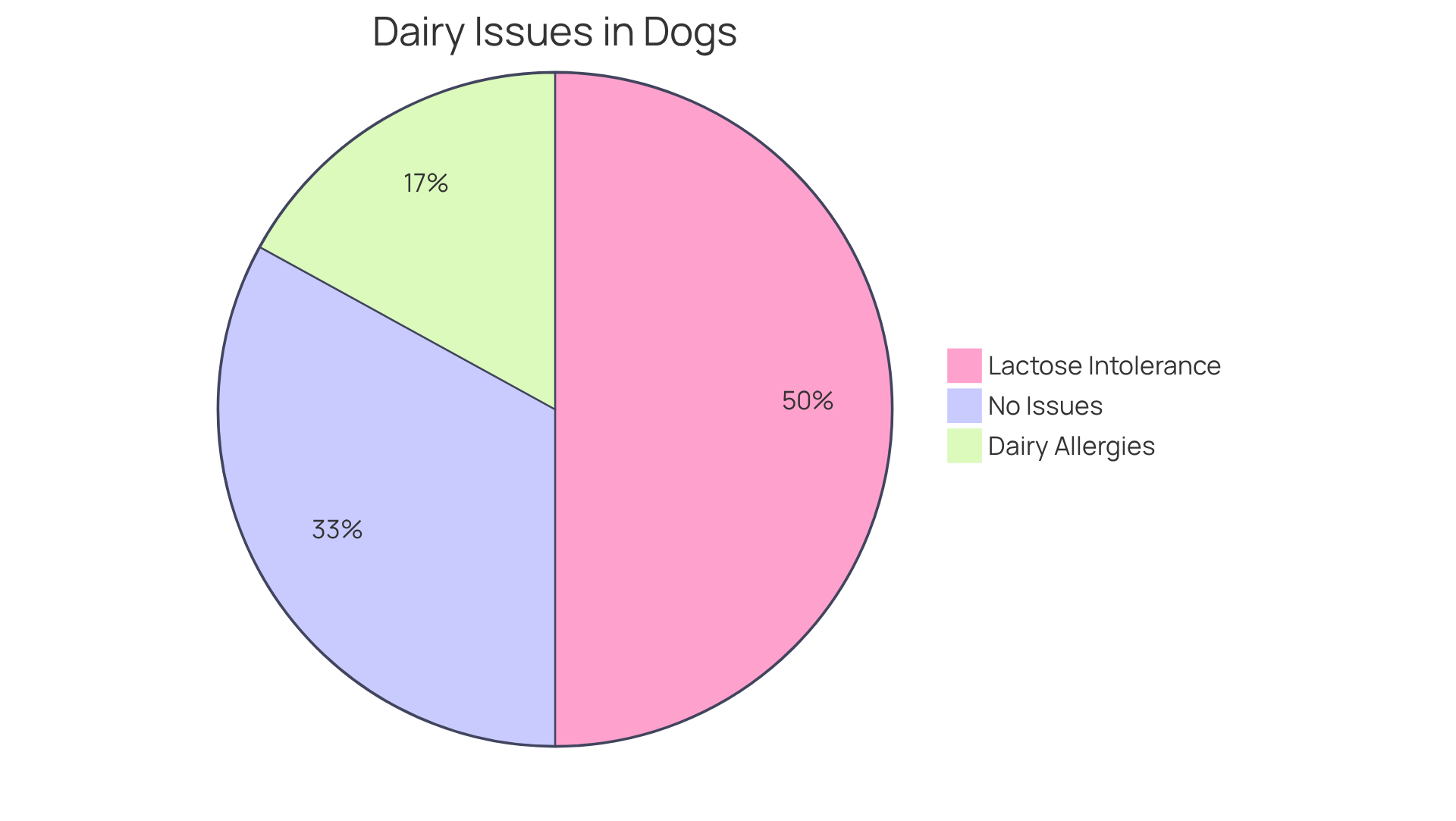 This chart shows how many dogs might have issues with Greek yogurt. The larger the slice, the more dogs are affected: 50% may have lactose intolerance (light blue), 17% might have dairy allergies (light red), and 33% are likely unaffected (light gray).