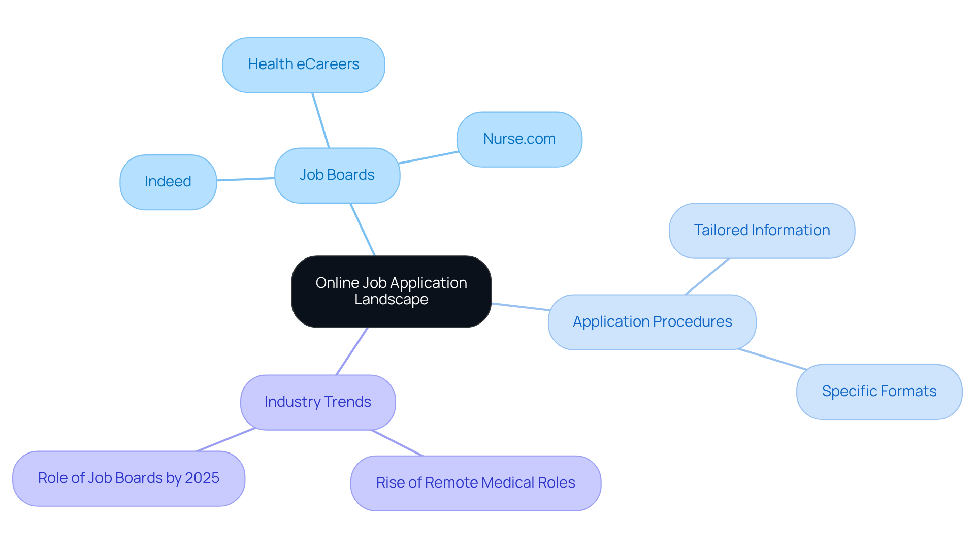 The central node represents the overall landscape, while branches show key areas to explore. Each sub-node provides specific resources or insights related to that area, helping job seekers navigate their application journey.