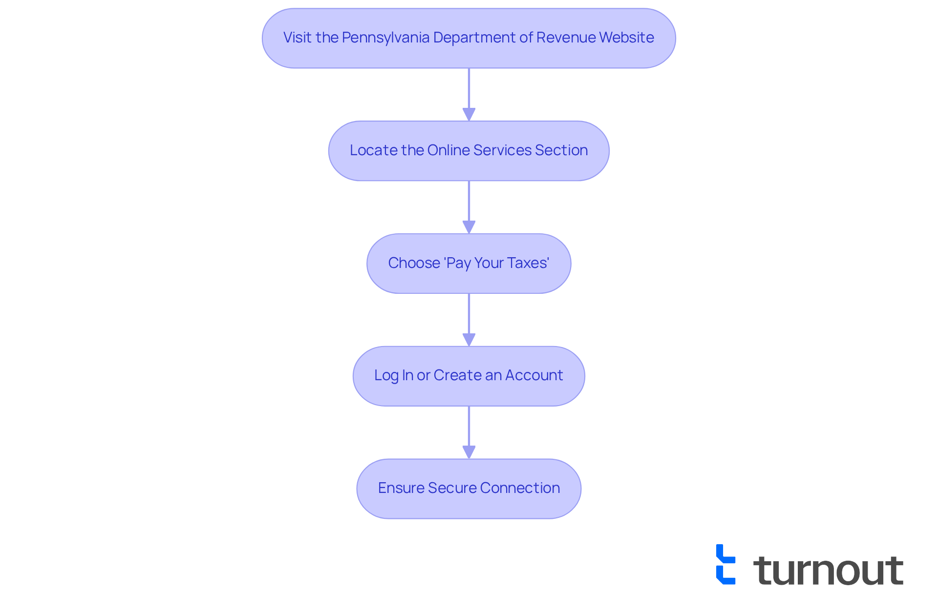 Each box shows a step in the process — follow the arrows to navigate through the instructions for paying your taxes online.