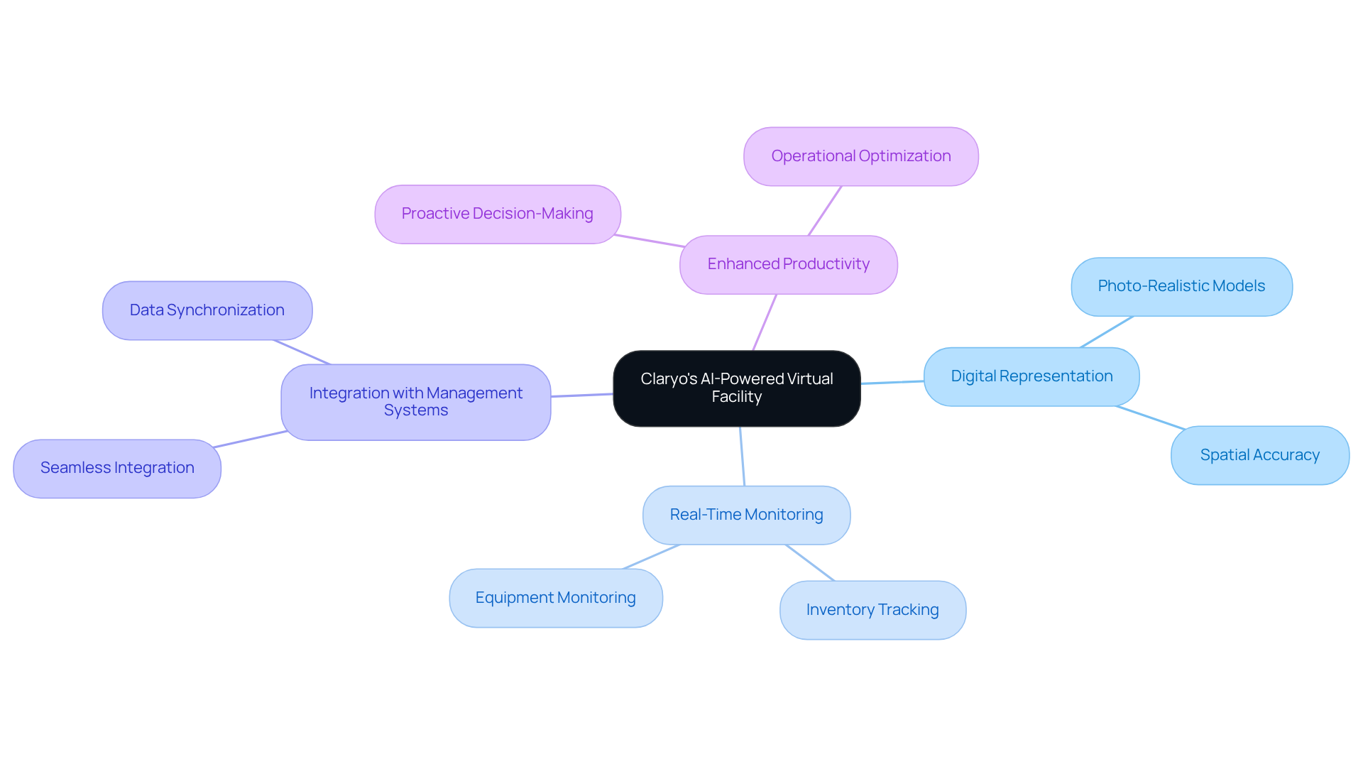 The central node represents Claryo's innovative solution, while the branches illustrate the main features and benefits. Each sub-branch provides more detail on how these elements work together to improve warehouse management.